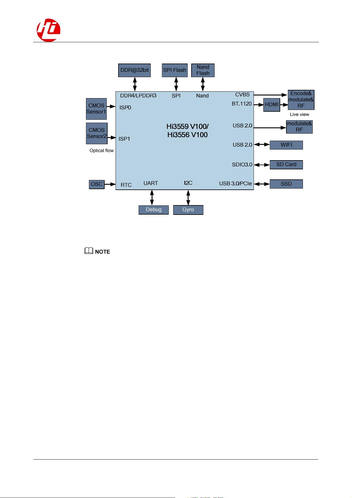 海思Hi3559芯片详细数据手册 - CSDN文库