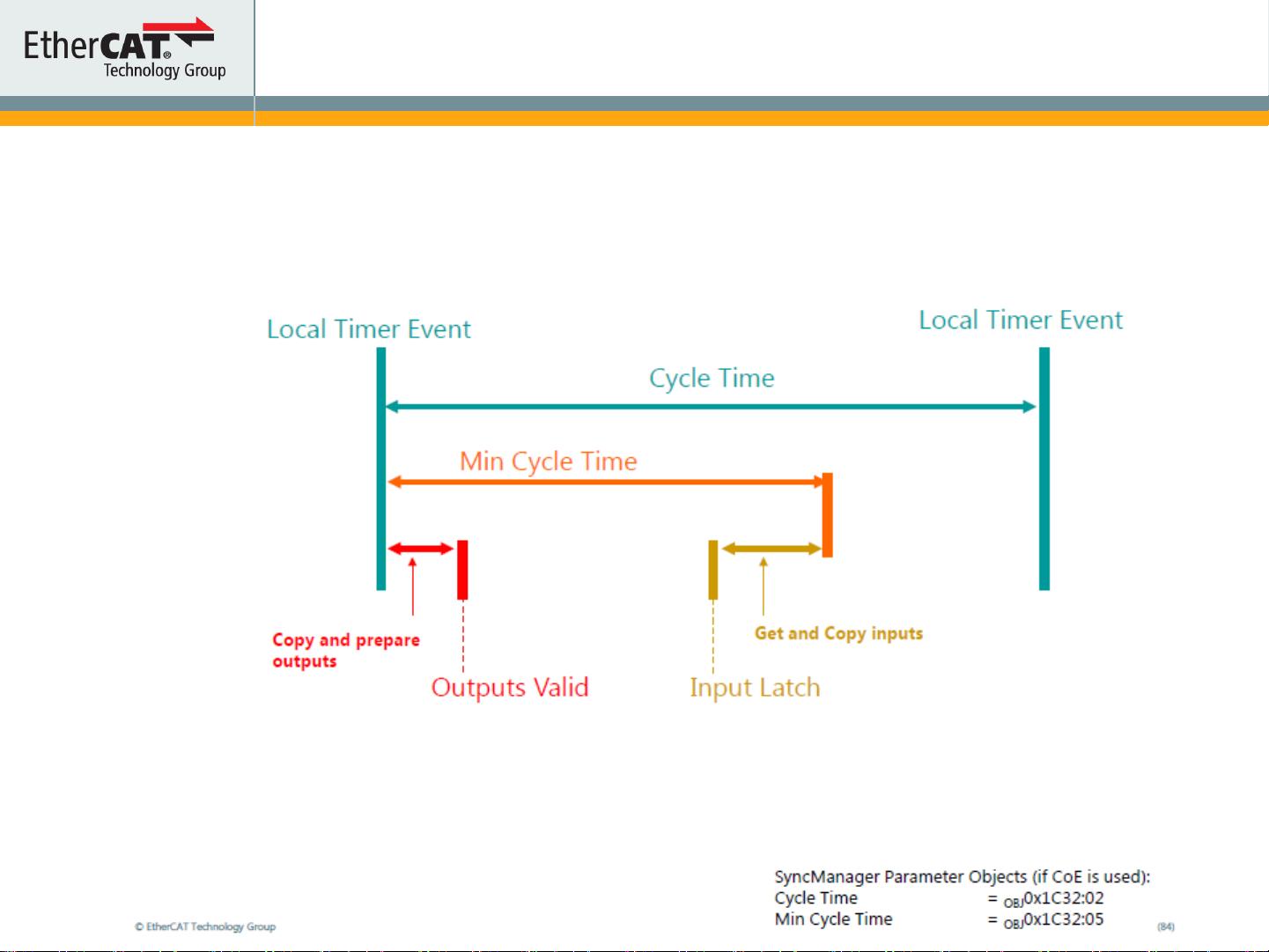 EtherCAT分布式时钟详解与应用 - CSDN文库