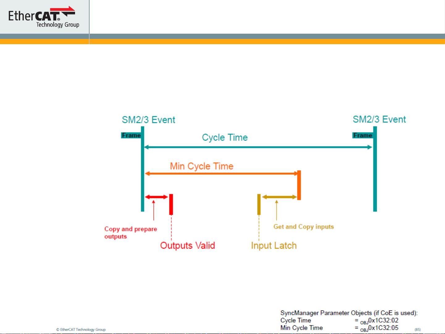 EtherCAT分布式时钟详解与应用 - CSDN文库