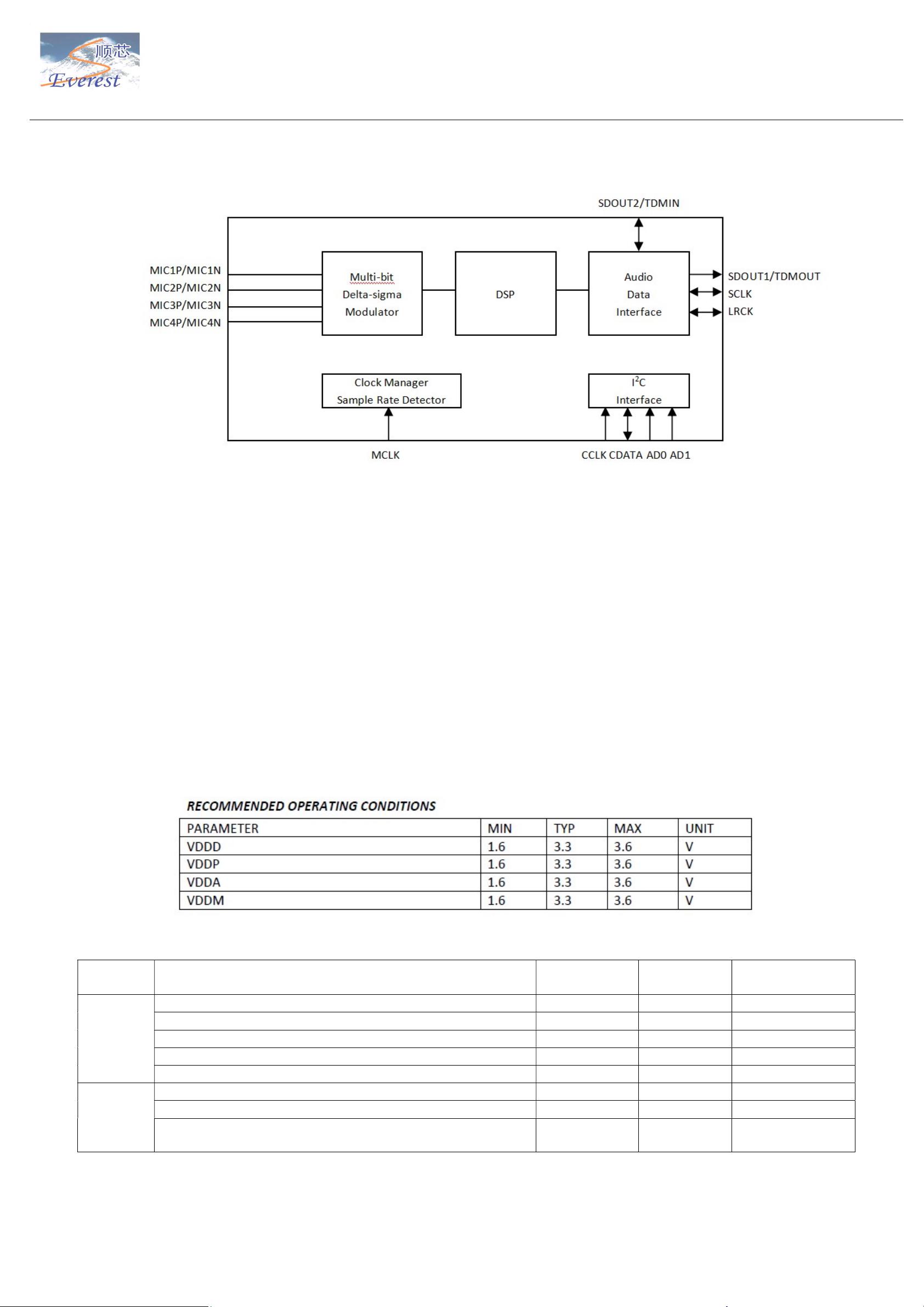 ES7210 4通道高信噪比ADC调试手册 资源-CSDN下载