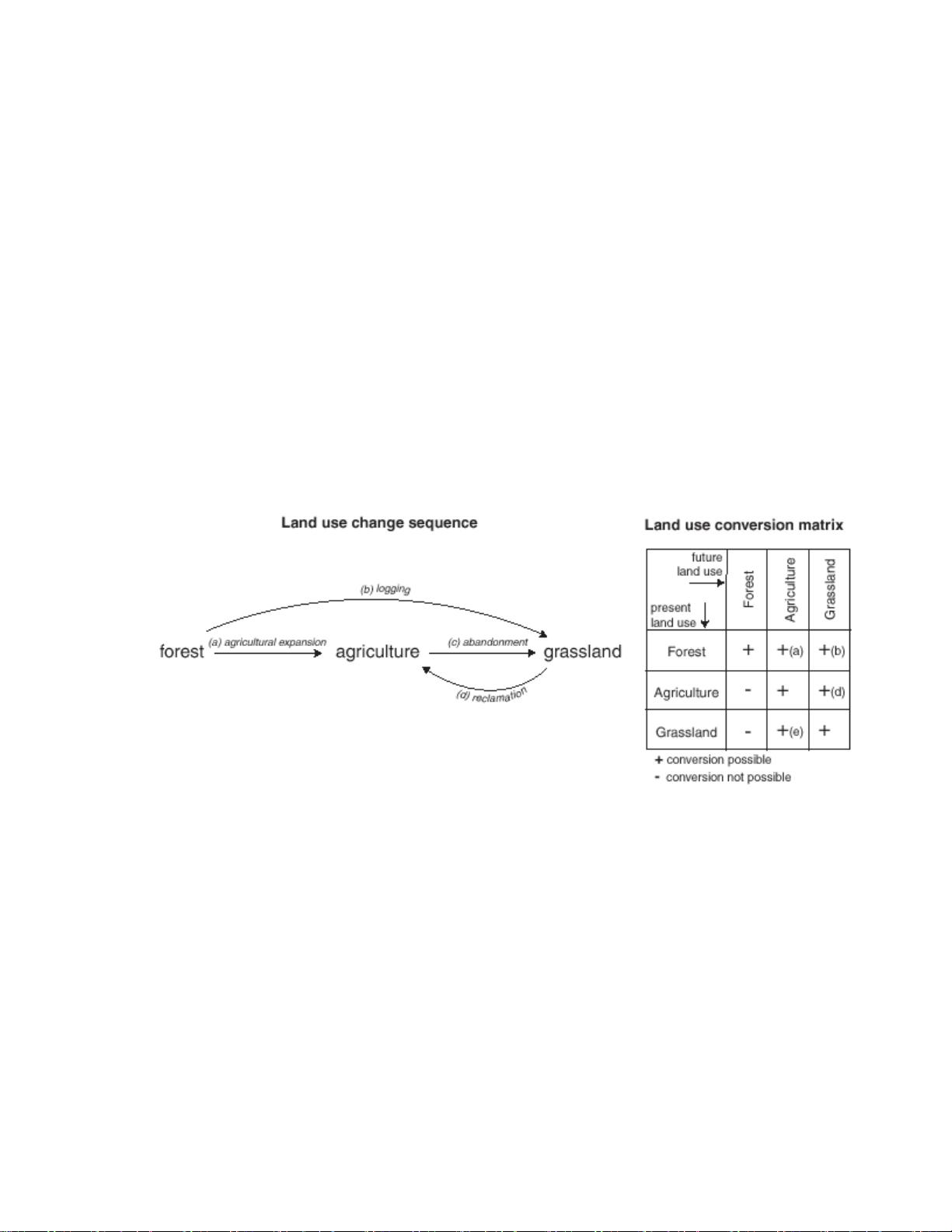 CLUE-S模型与说明文档资源-CSDN下载
