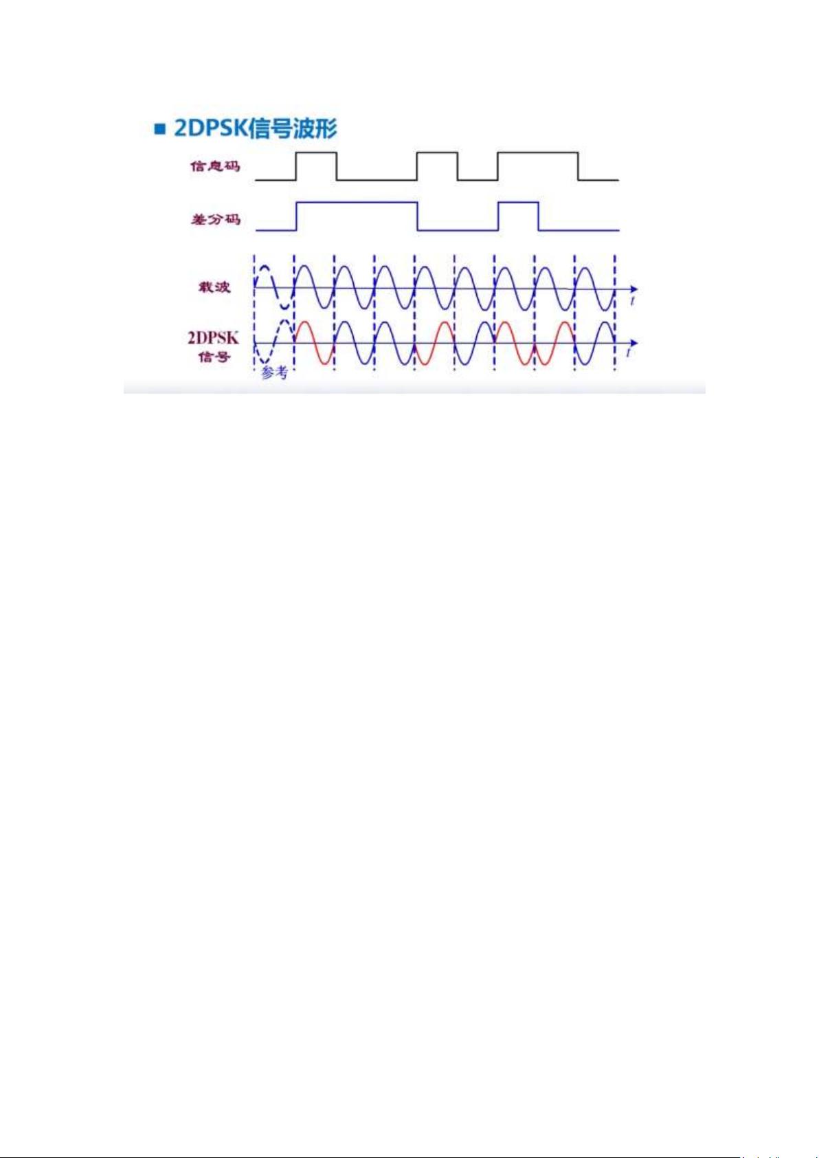 2dpsk调制解调simulink仿真及matlab程序利用systemvue或simulink实现2psk2dpsk调制解调系统资源 Csdn文库 资源 Csdn文库