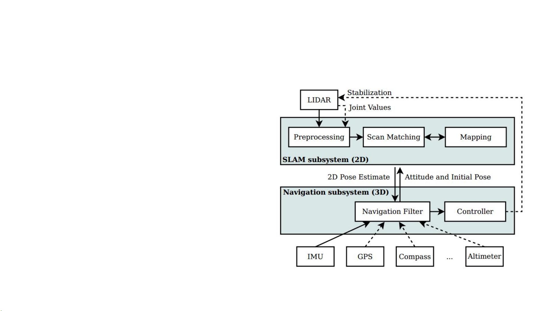 HectorSLAM算法详解：定位导航与 Occupancy Grid Map构建 - CSDN文库