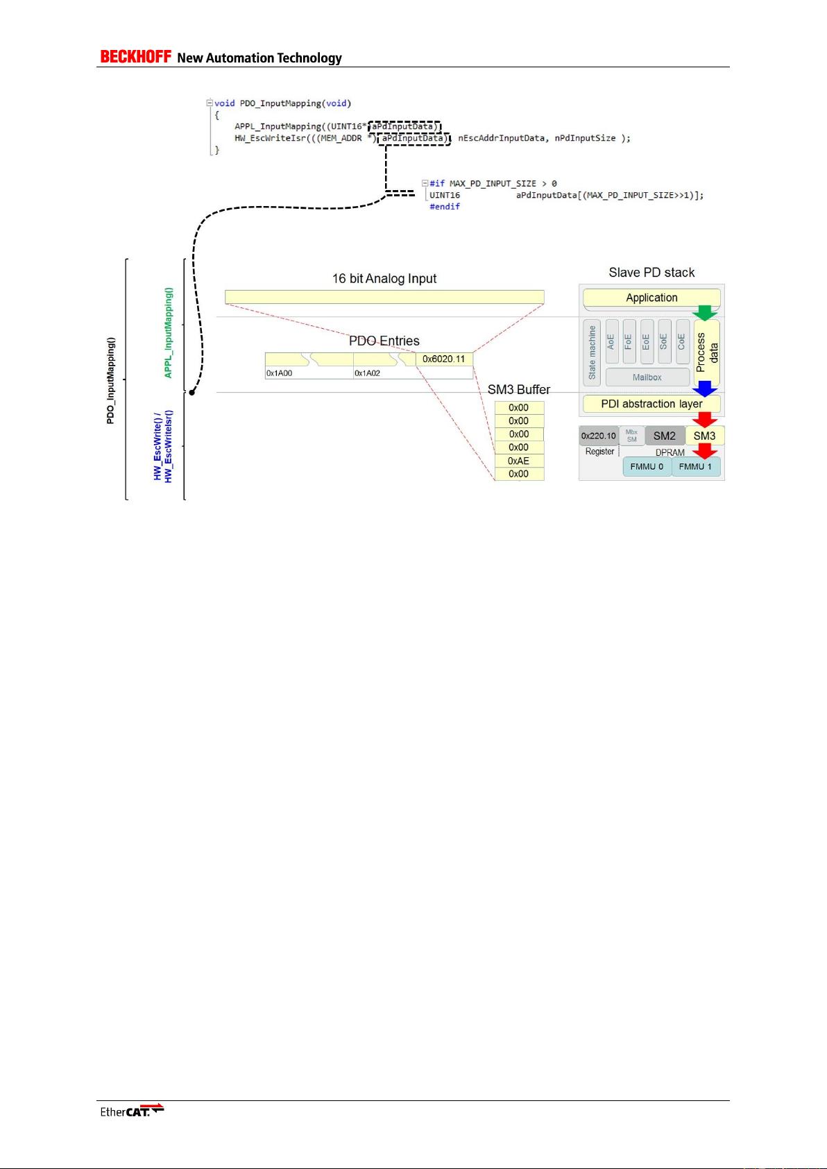 ET9300 EtherCAT从站代码详解：最新1.8版应用指南 - CSDN文库