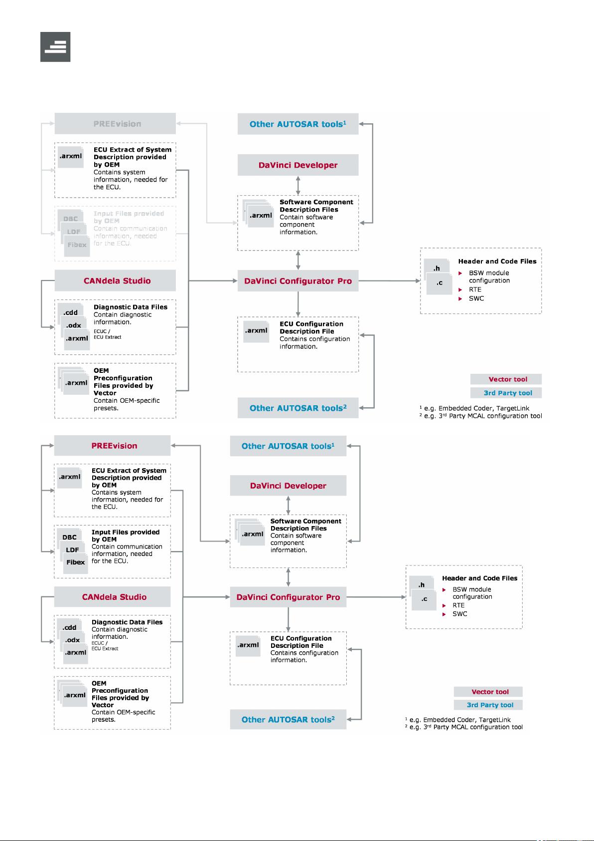 Vector Davinci AutoSAR配置教程：从工程创建到导入文件 - CSDN文库