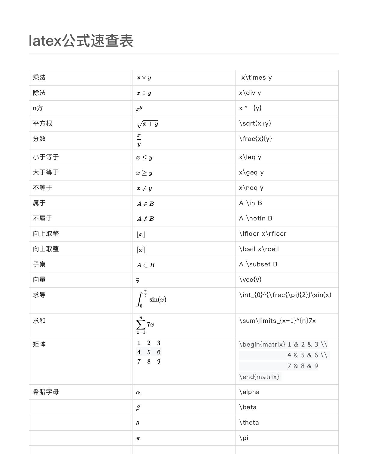 Latex公式速查表pdflatex公式集合 其它文档类资源 Csdn下载 3888