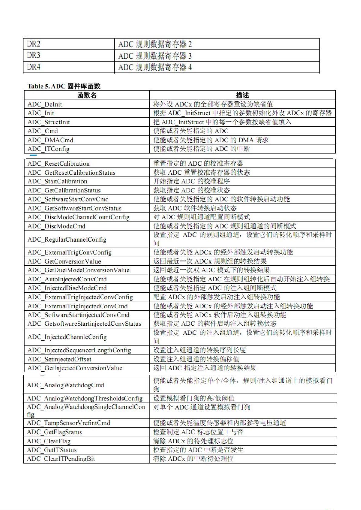 Stm32寄存器与库函数目录摘自固件库使用手册doc资源 Csdn文库
