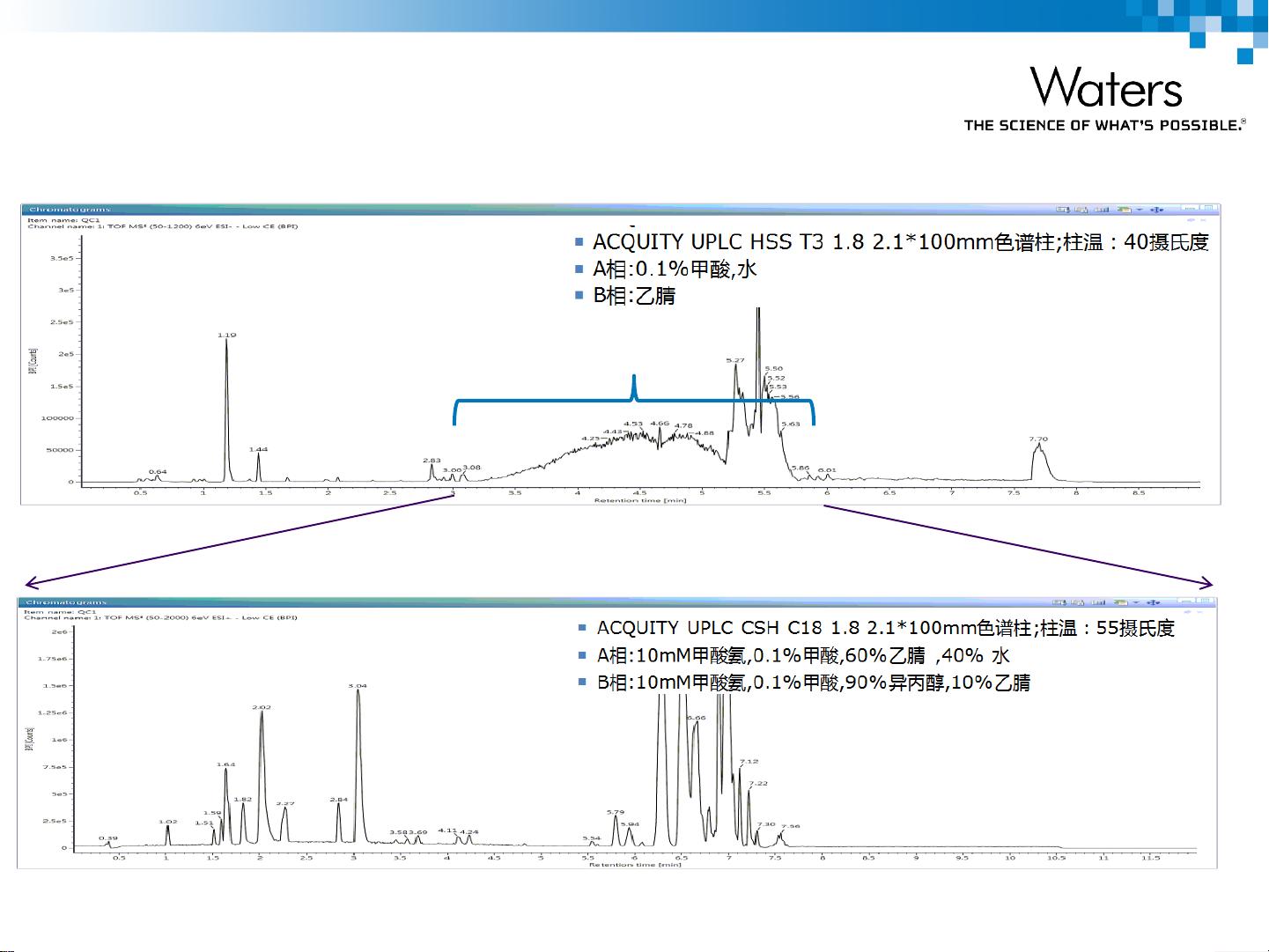 Progenesis QI快速入门指南：峰处理与数据分析 - CSDN文库