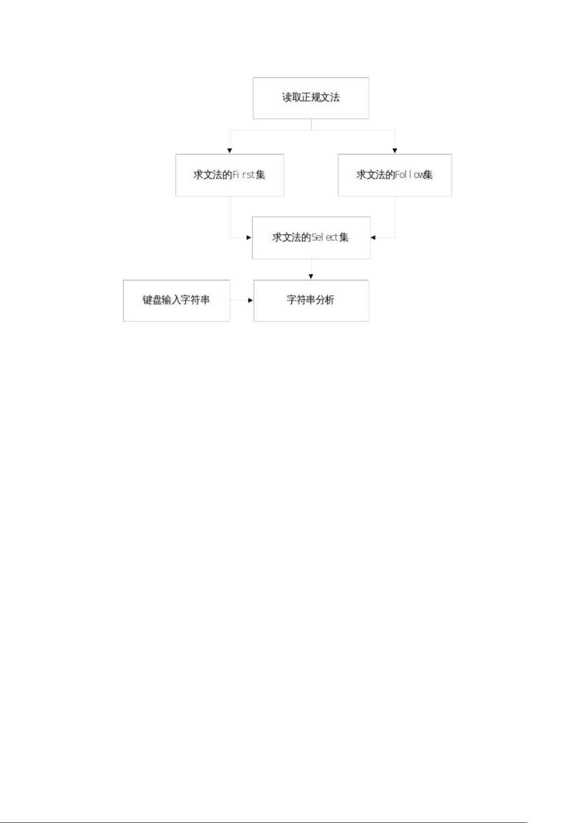 编译原理ll1语法分析实验报告doc编译原理语法分析实验报告ll1语法分析器实验报告资源 Csdn下载 资源 Csdn下载 