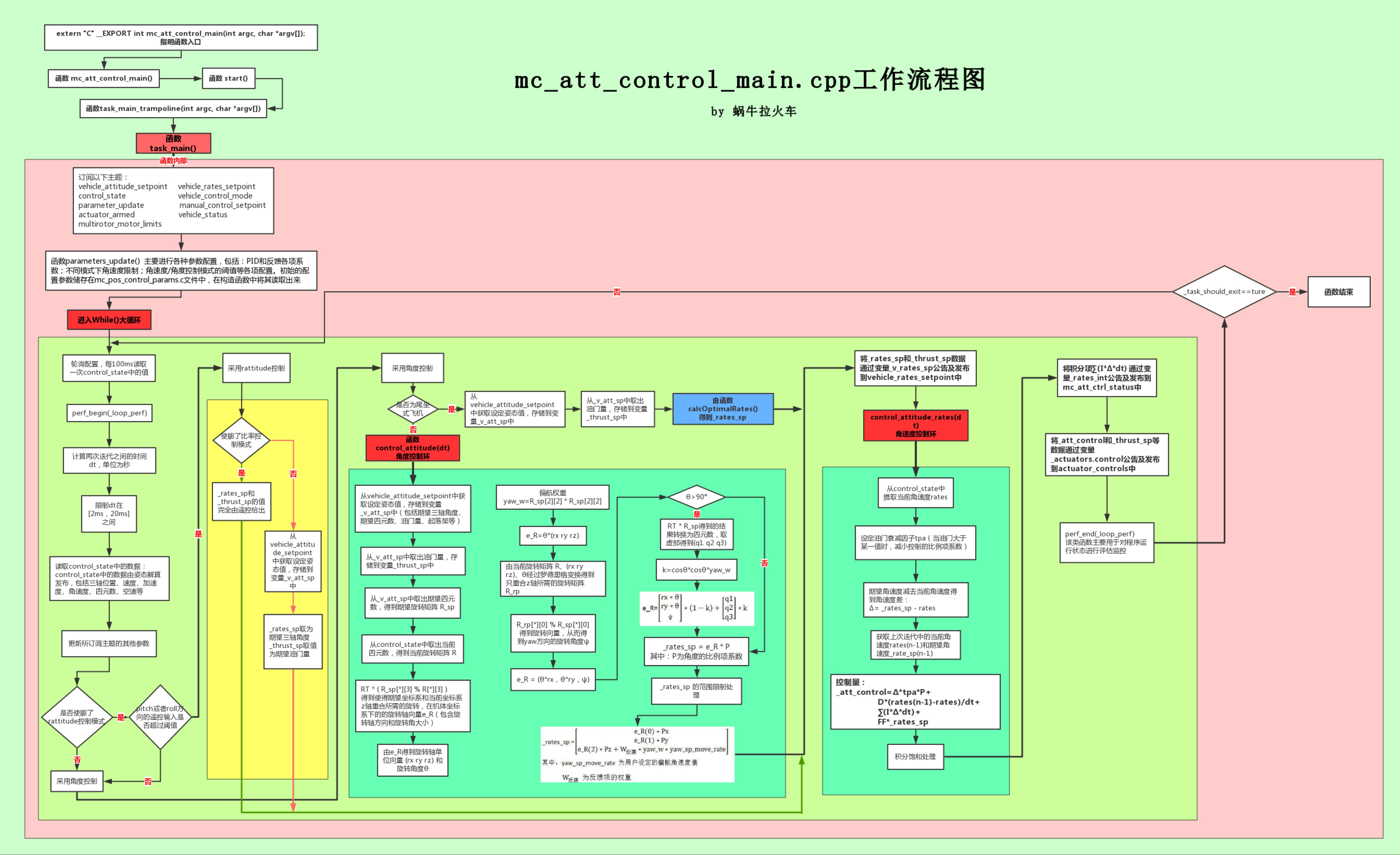 PX4姿态控制流程图mc_att_control_main.cpp.pdf_PX4MC_att_control控制资源-CSDN下载