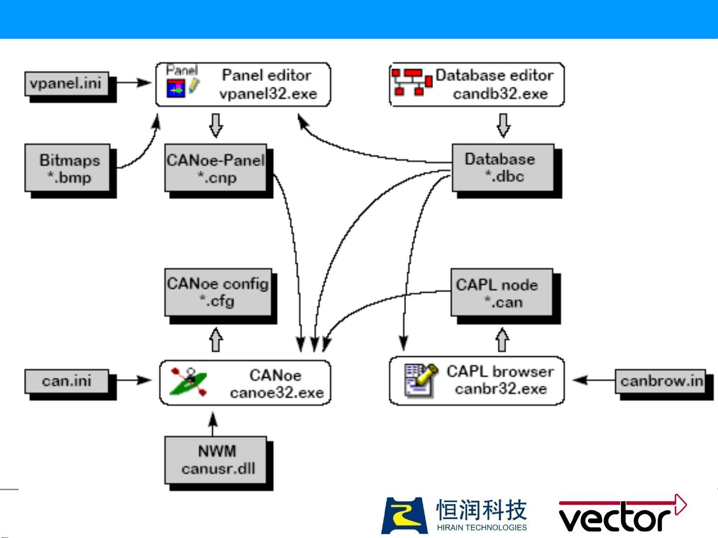 CANoe快速入门-2011-12-16.pdf_canoe开发从入门到精通pdf,canoe开发从入门到精通pdf百度云资源-CSDN下载