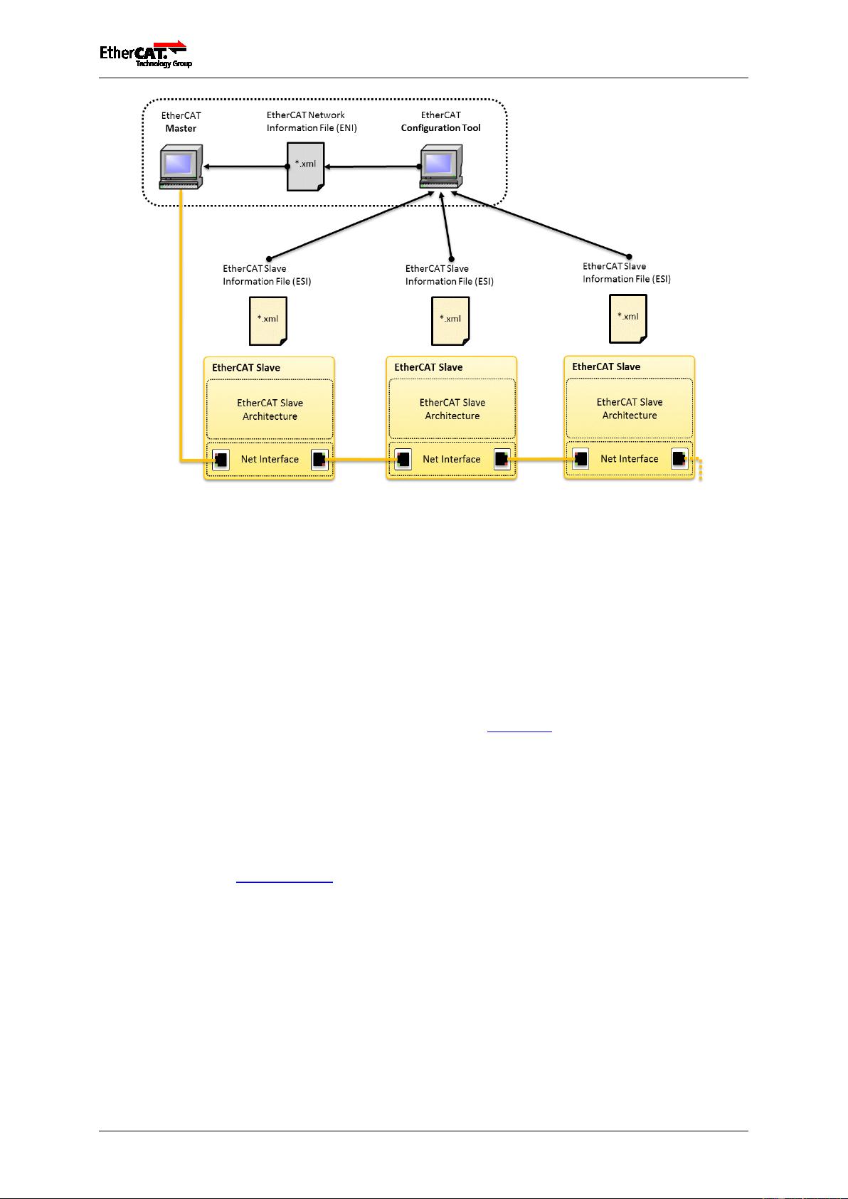 ETG.2000 EtherCAT从站信息规范：XML详细解读与实施指南 - CSDN文库