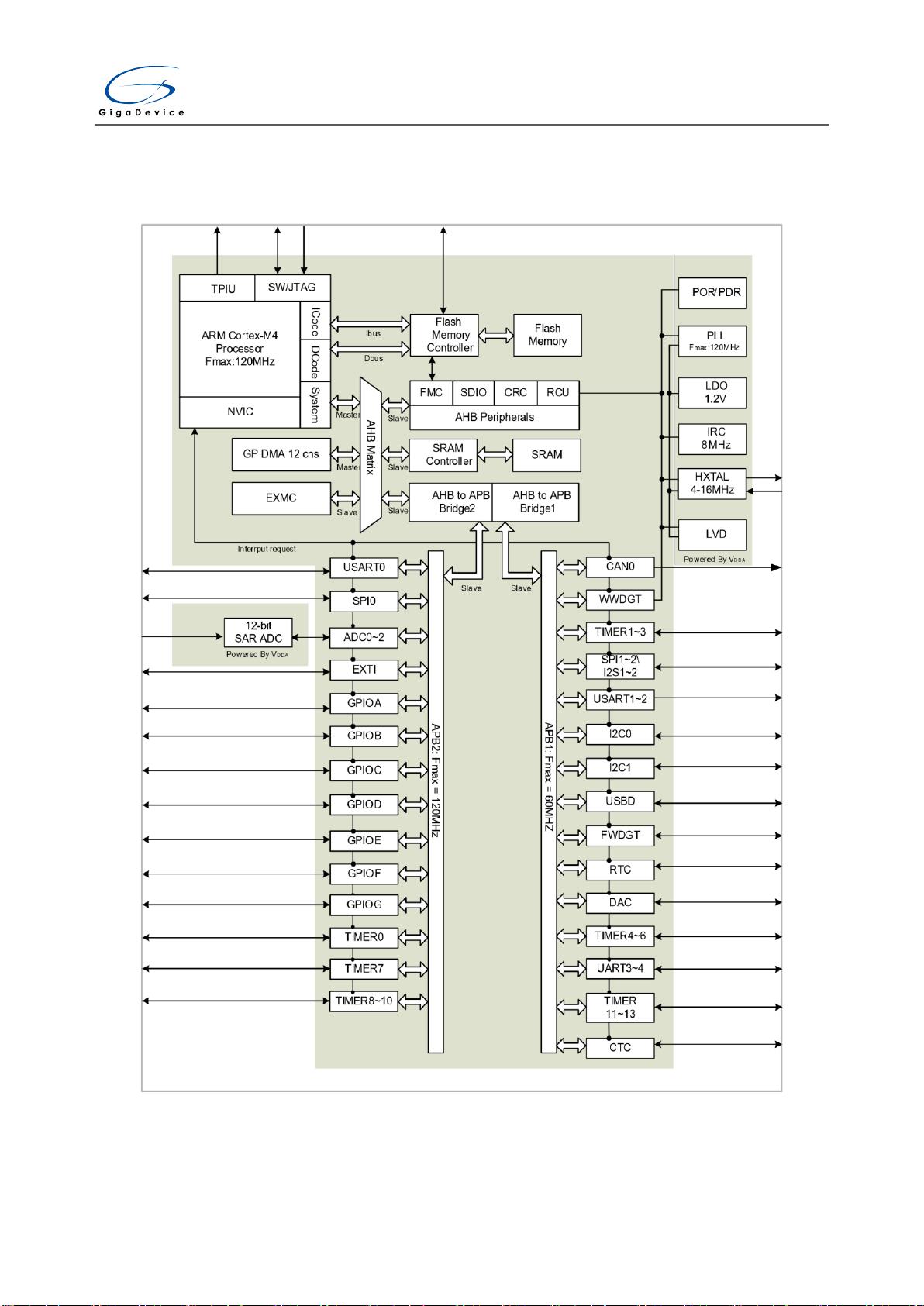 GD32F303RCT6：ARM Cortex-M4微控制器详细数据手册 - CSDN文库