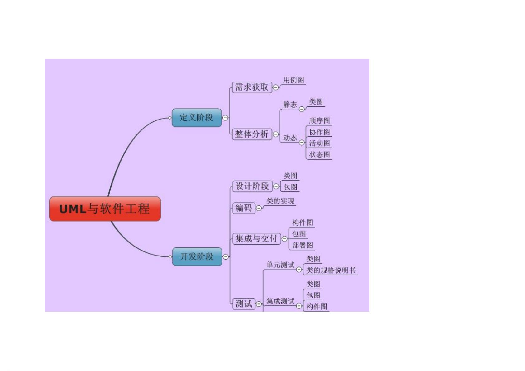 UML2.0中的14种图详解_uml14种图,uml14种图记忆口诀资源-CSDN下载
