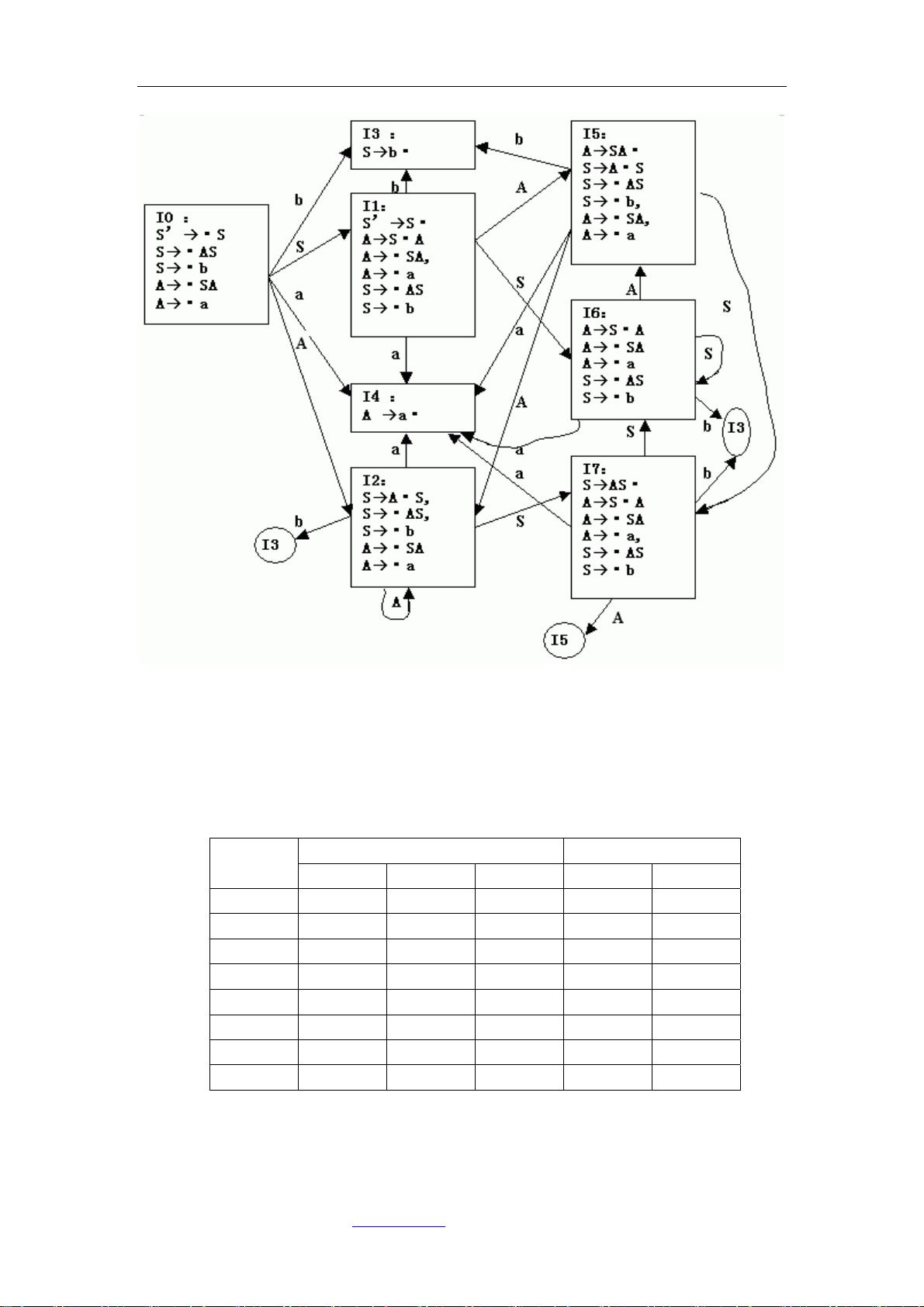 SLR(1)文法解析与实战：《编译原理》第7章习题解答 - CSDN文库