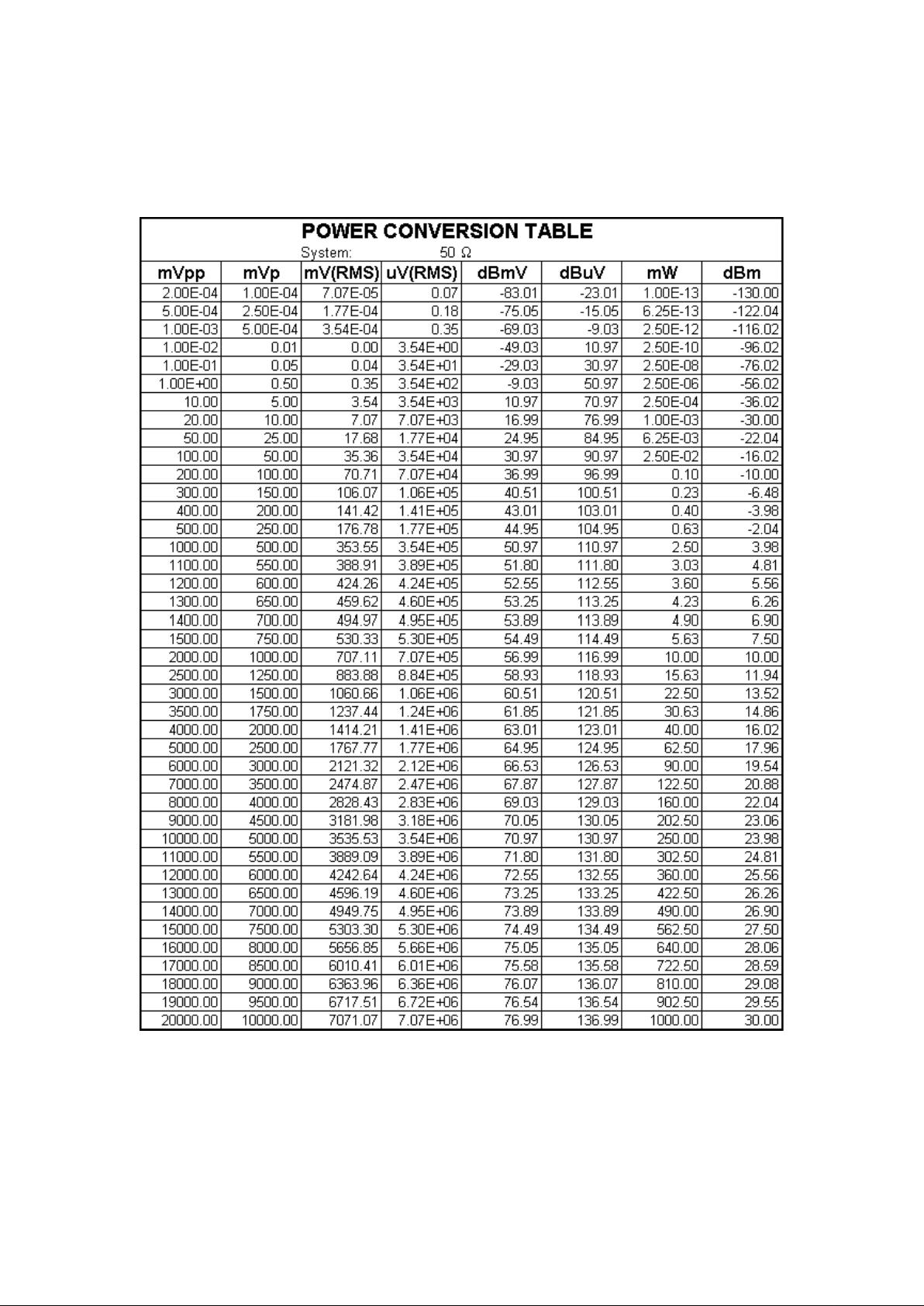 射频功率各种单位换算表.docx_dbm和vpp的换算表,vpp与dbm转换表资源-CSDN下载
