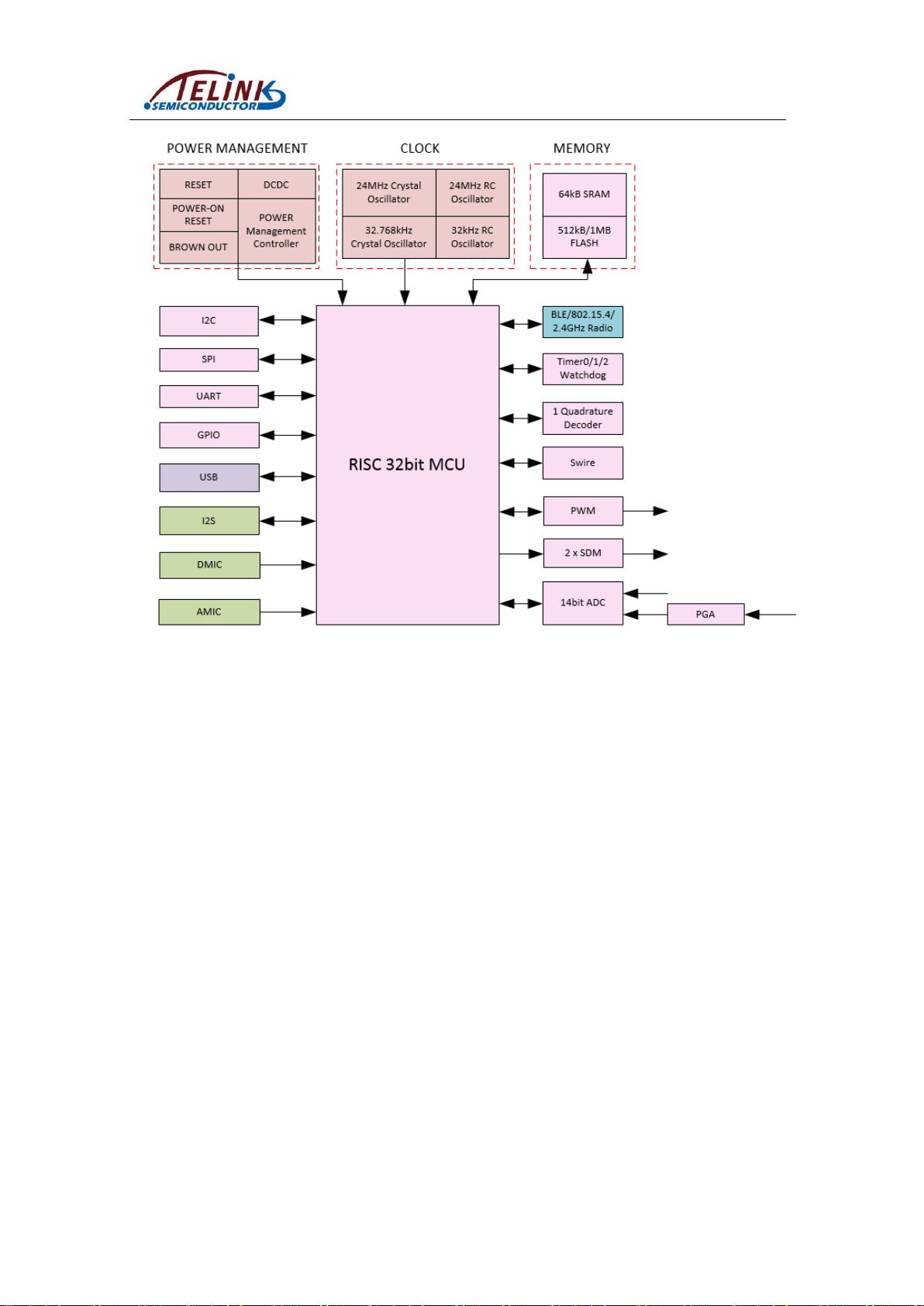 TLSR8258: Telink BLE+IEEE802.15.4 多标准无线SoC数据手册 - CSDN文库