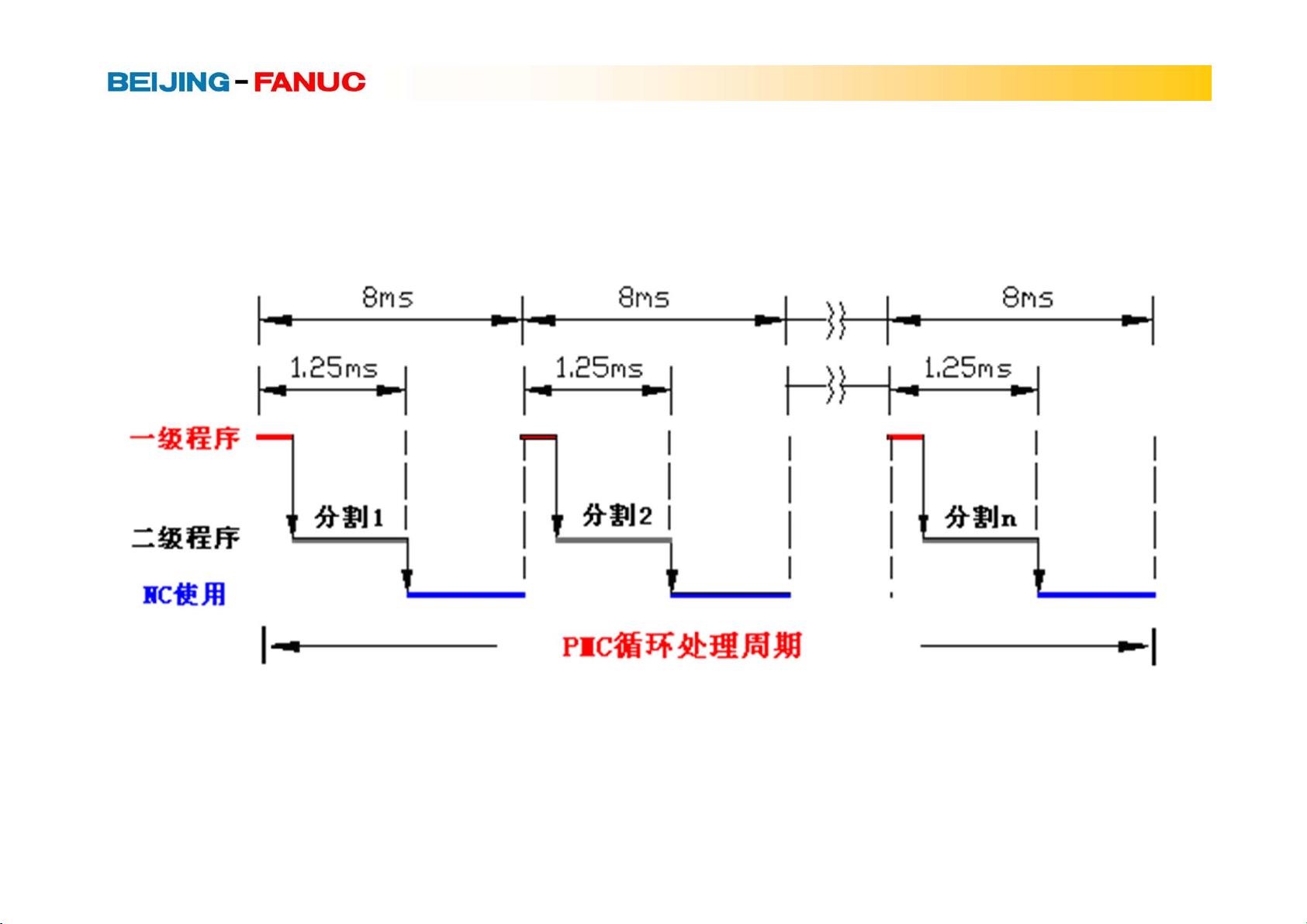 Fanuc PMC教程：数控系统顺序控制解析 - CSDN文库