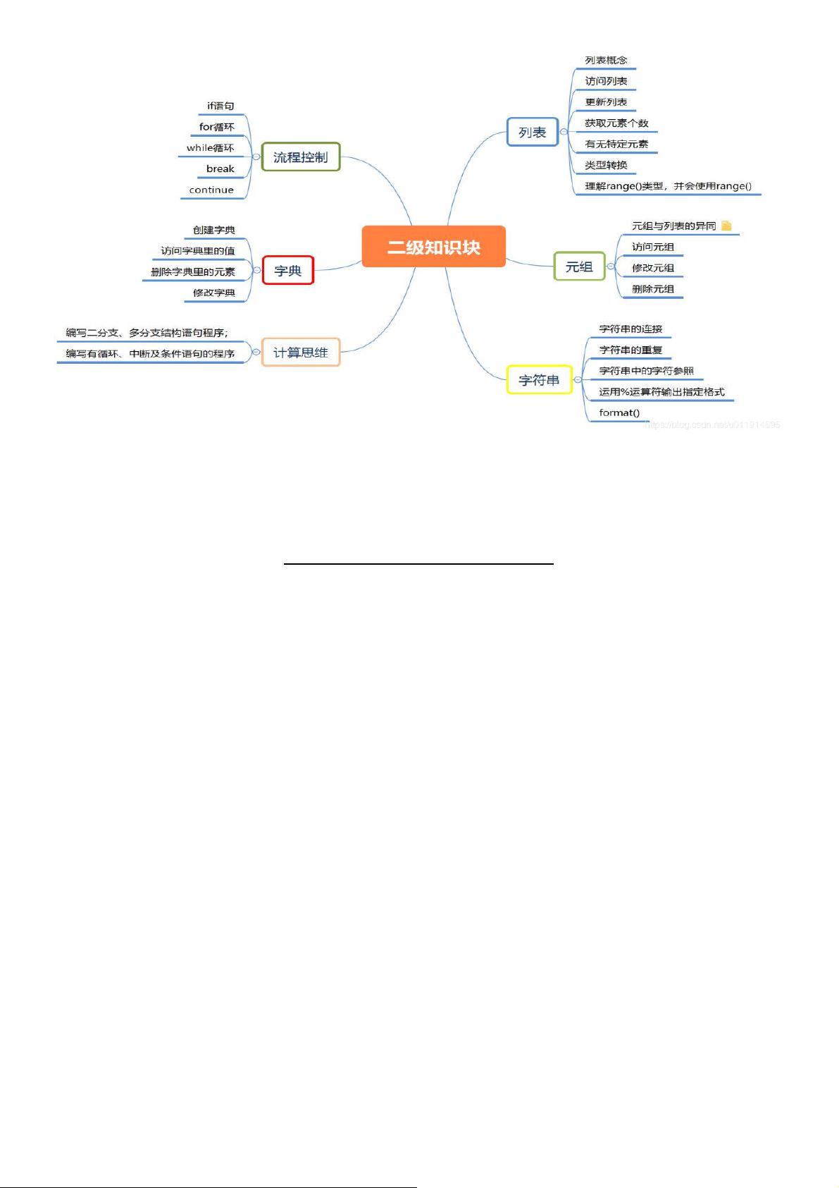 电子学会青少年软件编程能力等级考试python二级所有知识点pdf青少年编程能力等级测试python二级电子题库资源 Csdn文库 资源 Csdn文库
