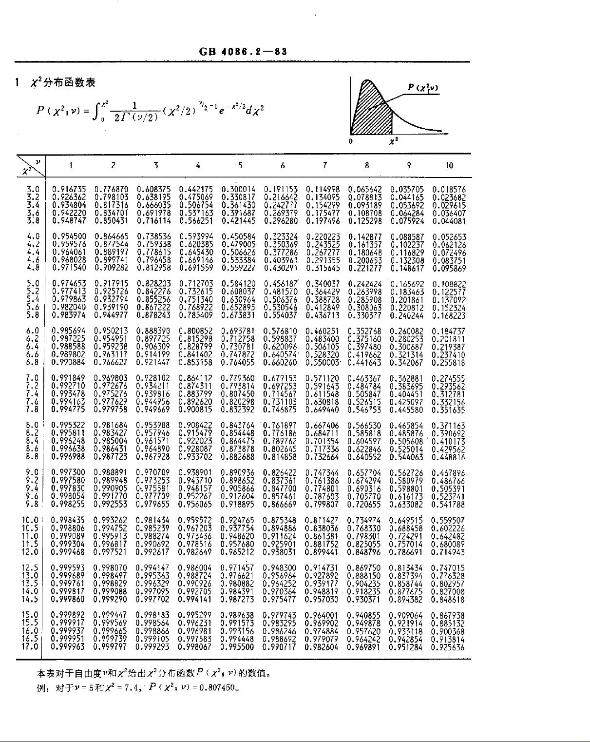 卡方分布表以及计算公式_卡方分布表下载,卡方分布表资源-CSDN下载