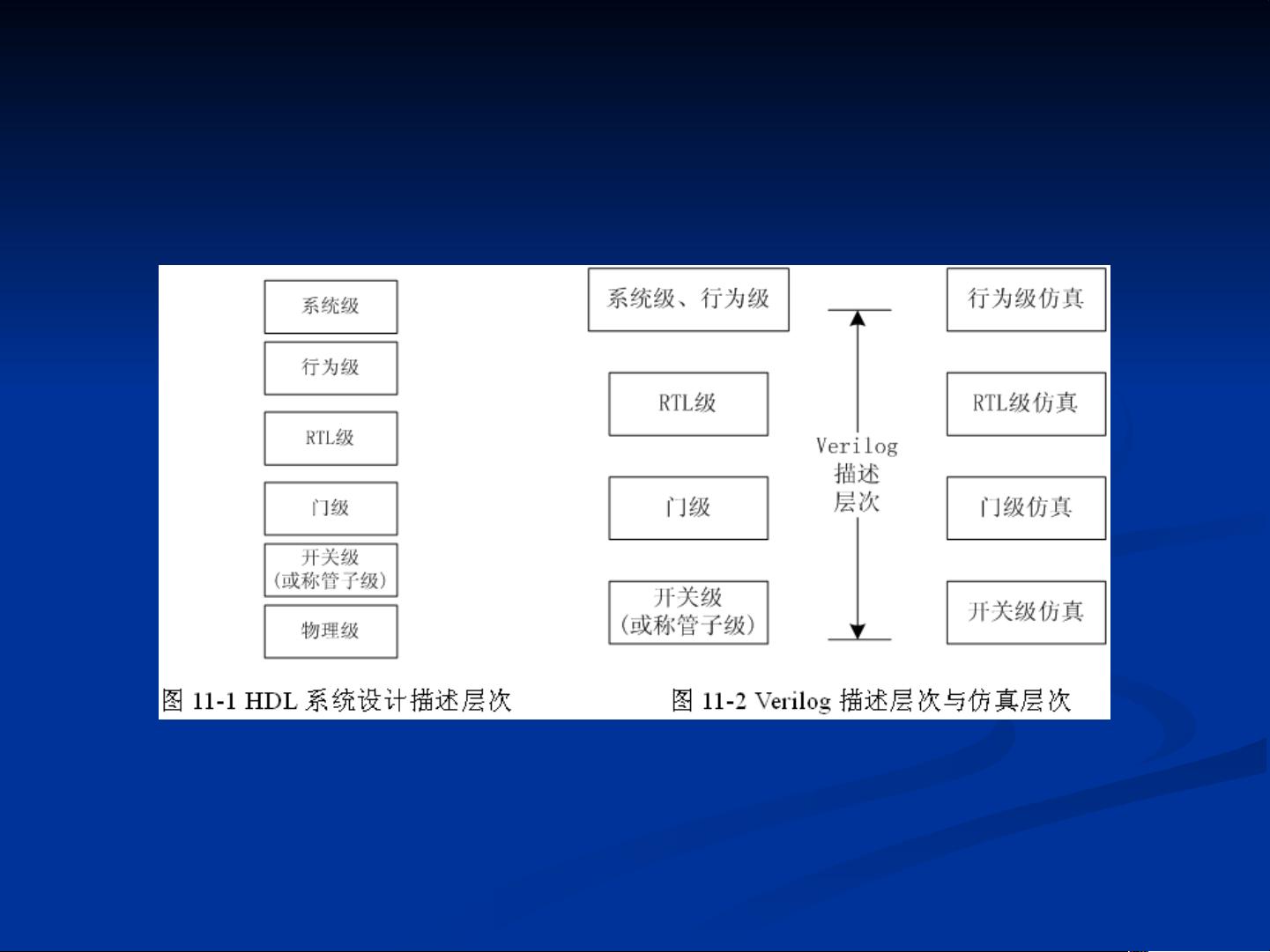 Verilog仿真验证ppt学习教案pptx资源 Csdn文库