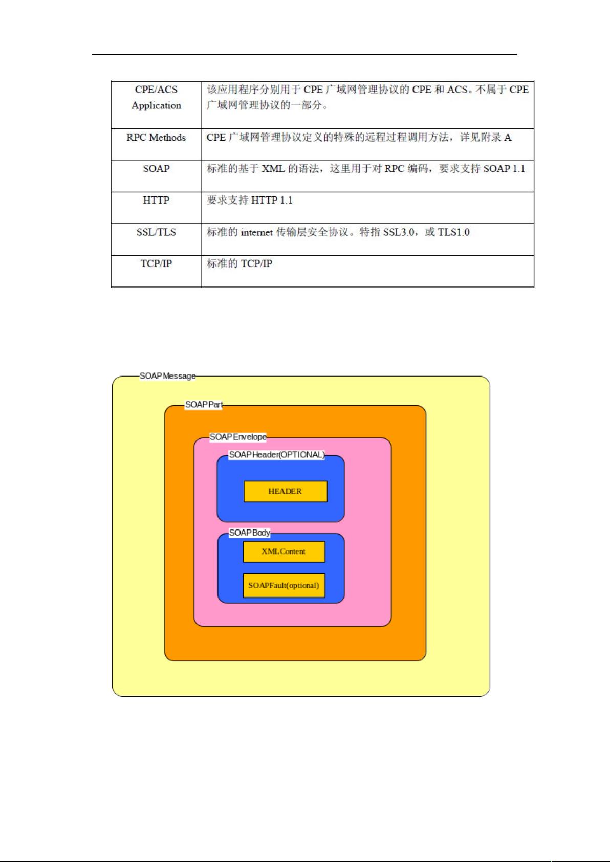 TR069协议编程基础知识.doc资源-CSDN下载