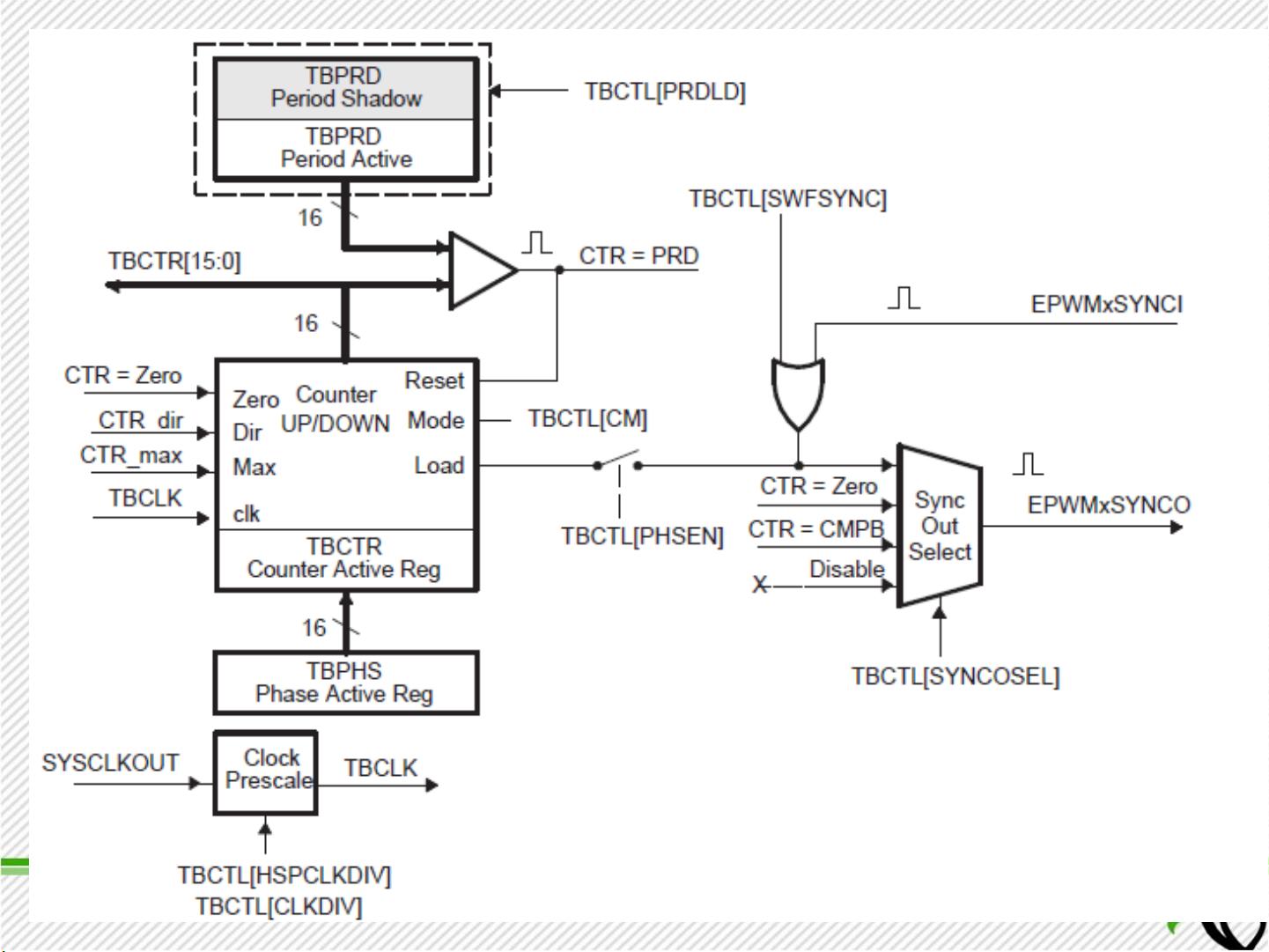 f28335 ePWM模块详解：从TB到AQ模块 - CSDN文库