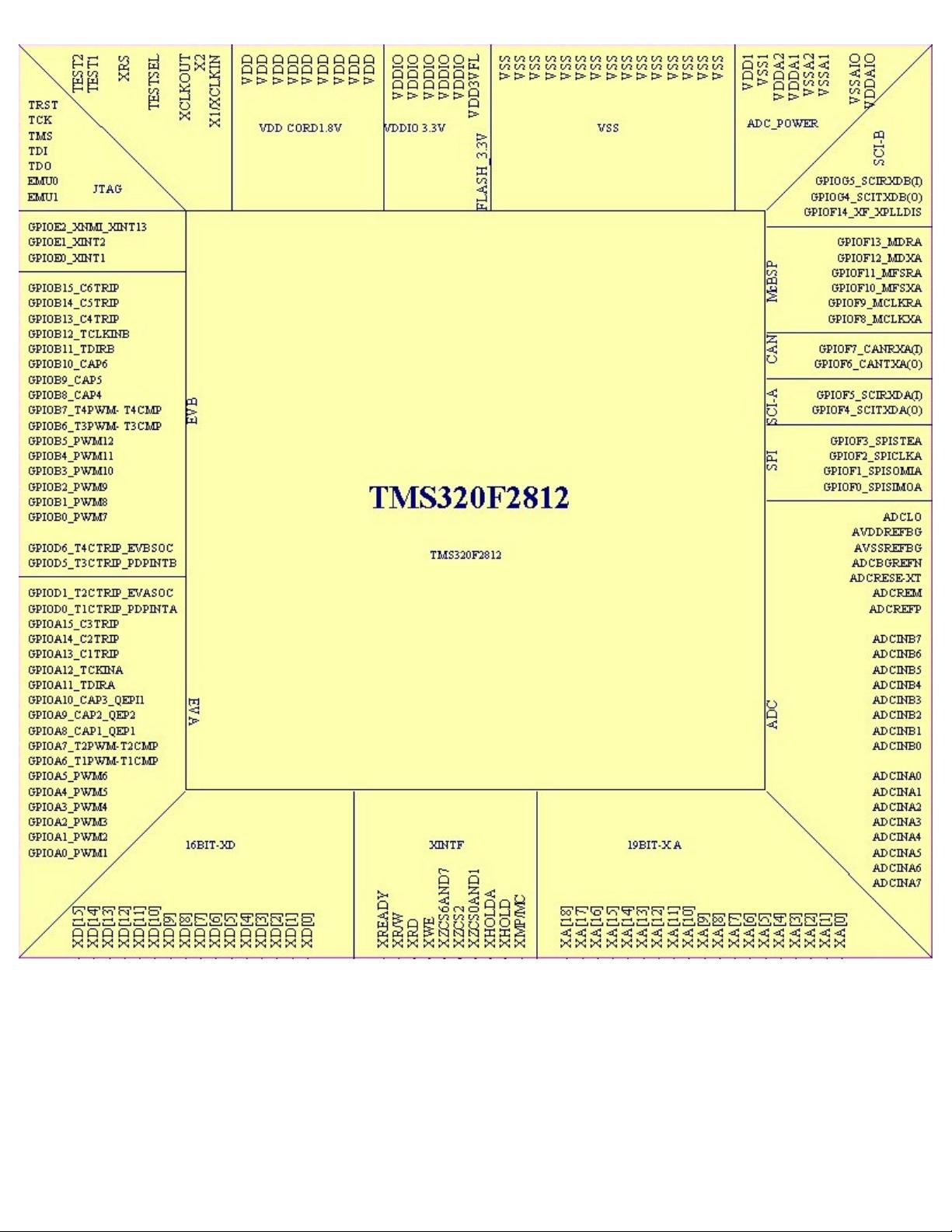 TMS320F2812DSP引脚说明资源-CSDN下载
