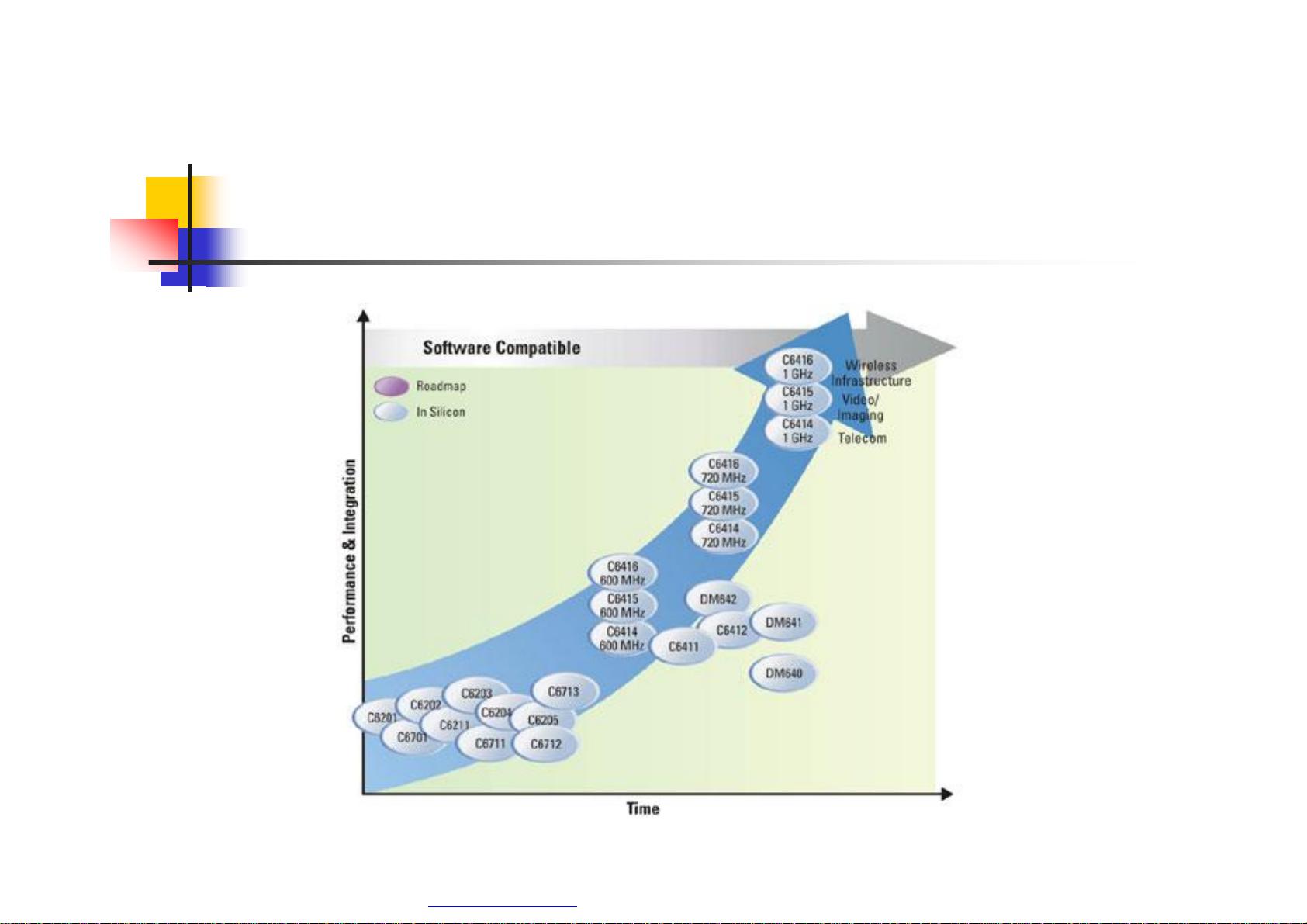 探索TI C6000 DSP系列：原理、架构与特性详解 - CSDN文库