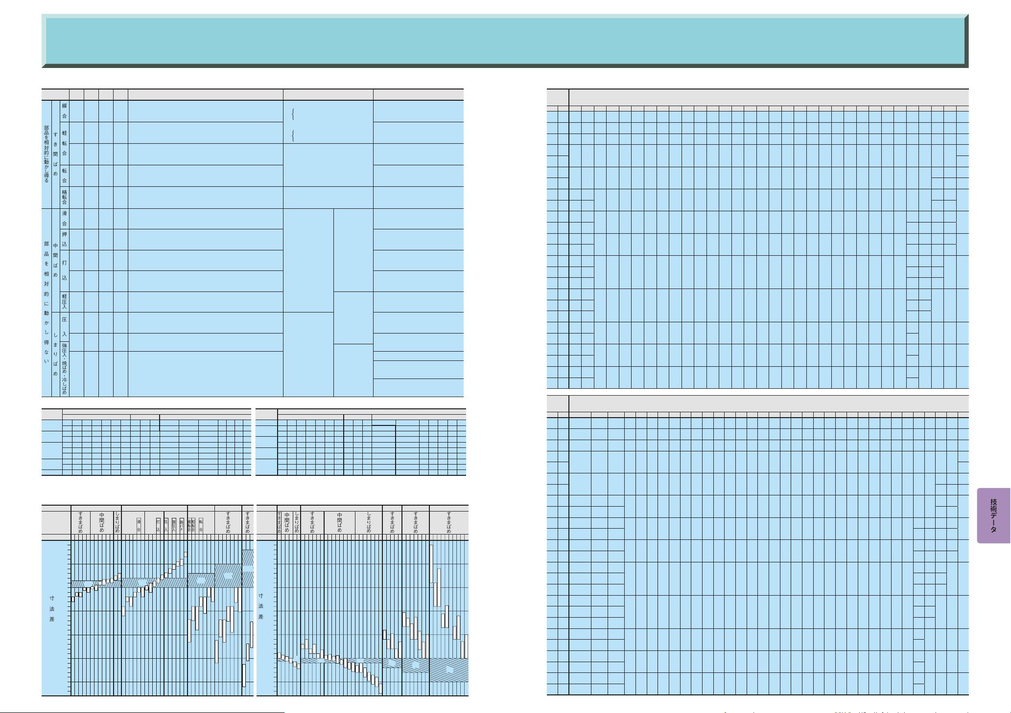 JIS_B_0401(1998)日本标准.公差和配合.孔和轴的标准公差级和极限偏差表.pdf_机械设计手册形位公差资源-CSDN下载