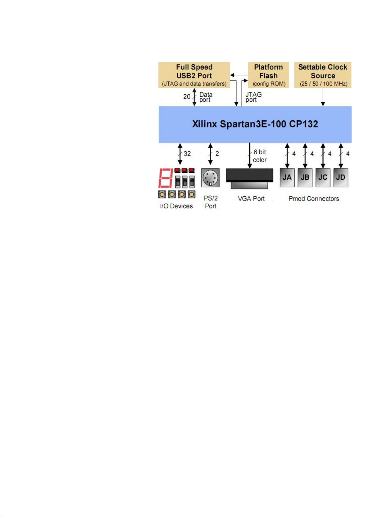 Basys2中文手册：赛灵思Spartan-3E FPGA开发板指南 - CSDN文库