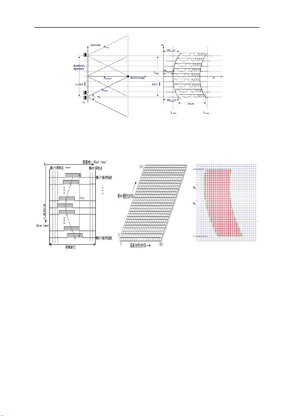 GPU加速的SAR成像：CUDA实现CSA算法 - CSDN文库