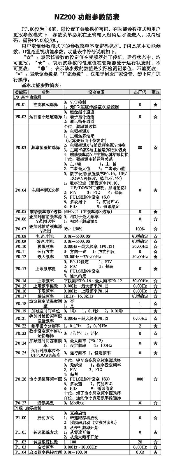 上海众辰变频器NZ200参数手册，参数简表_众辰nz200变频器参数,众辰变频器nz200参数一览表资源-CSDN下载
