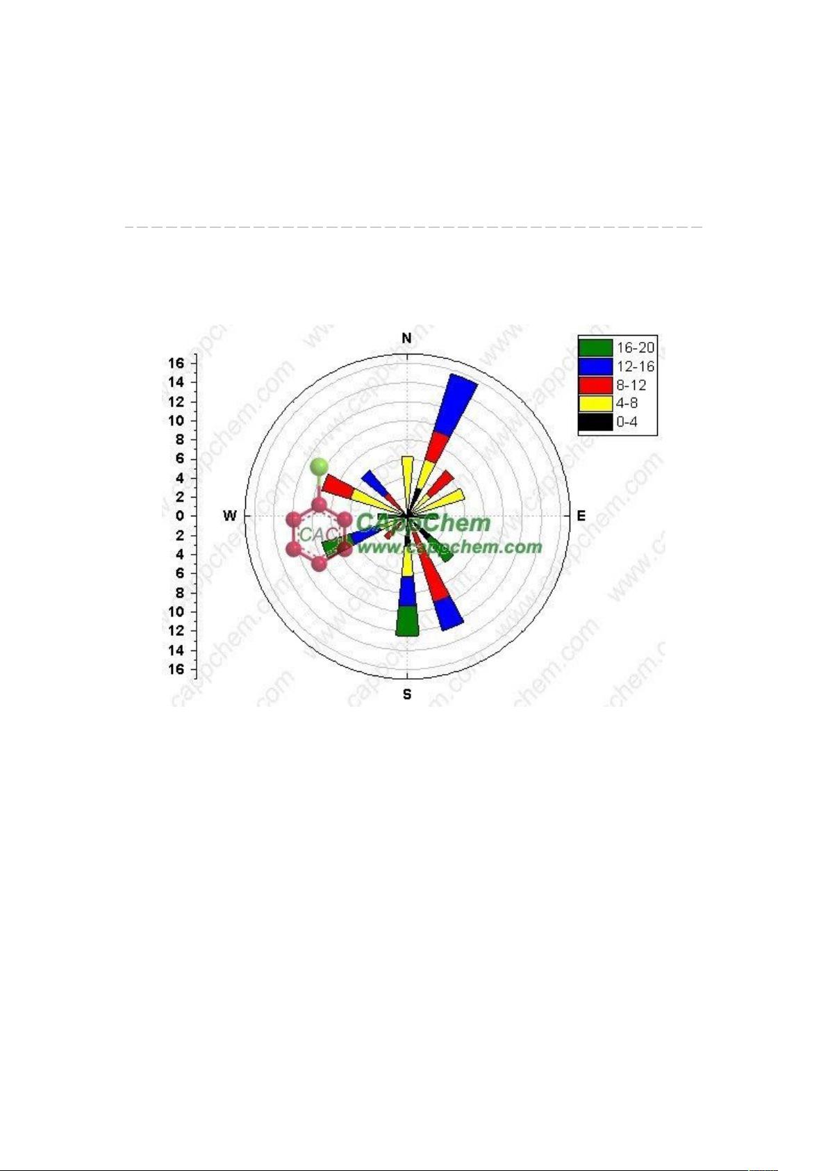 Origin9---如何画玫瑰图_origin风玫瑰图,origin风向玫瑰图怎么画资源-CSDN下载