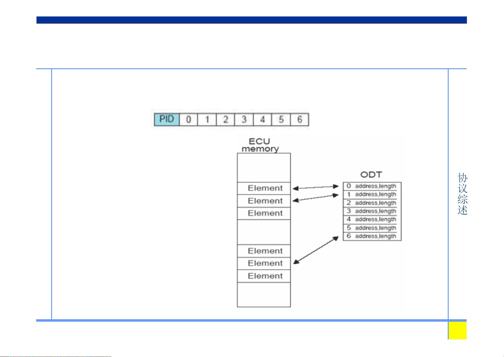 《汽车CCP2.1协议介绍与ECU基本结构解析》 - CSDN文库