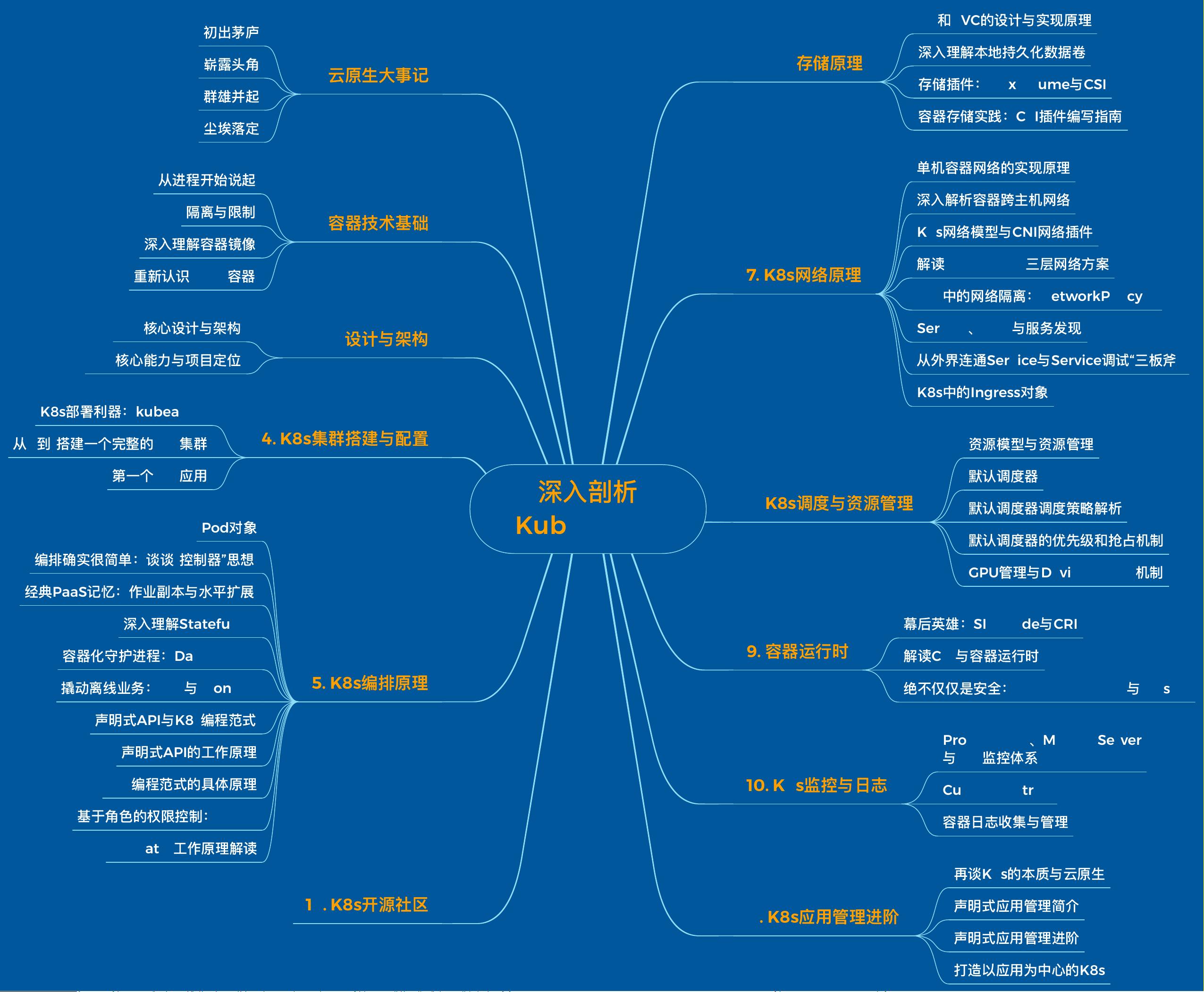 k8s架构图整体框架知识合集_k8s架构图,k8s架构图资源-CSDN文库