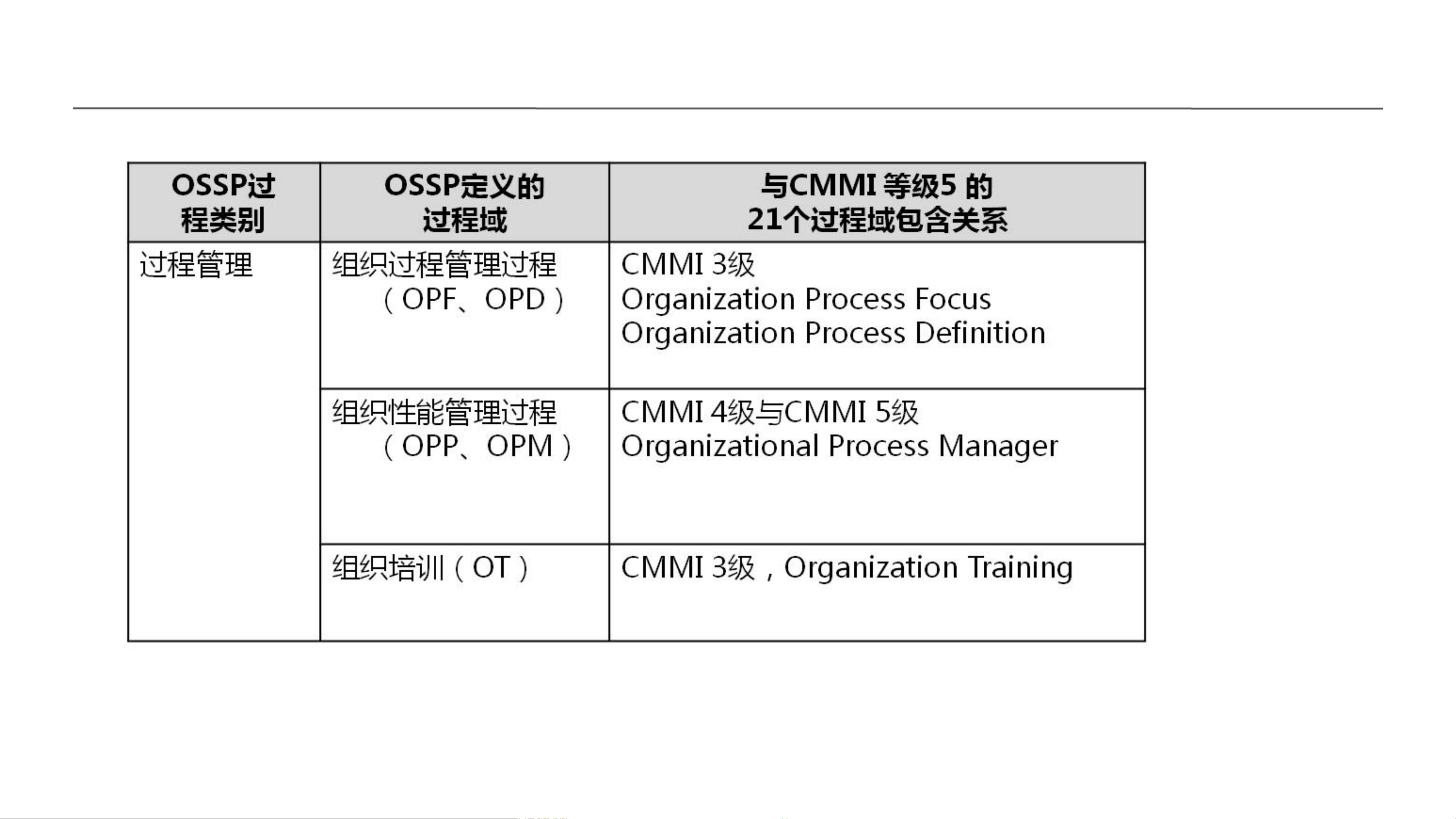 "OSSP基础培训：标准过程介绍与流程描述，角色概览及体系建立" - CSDN文库