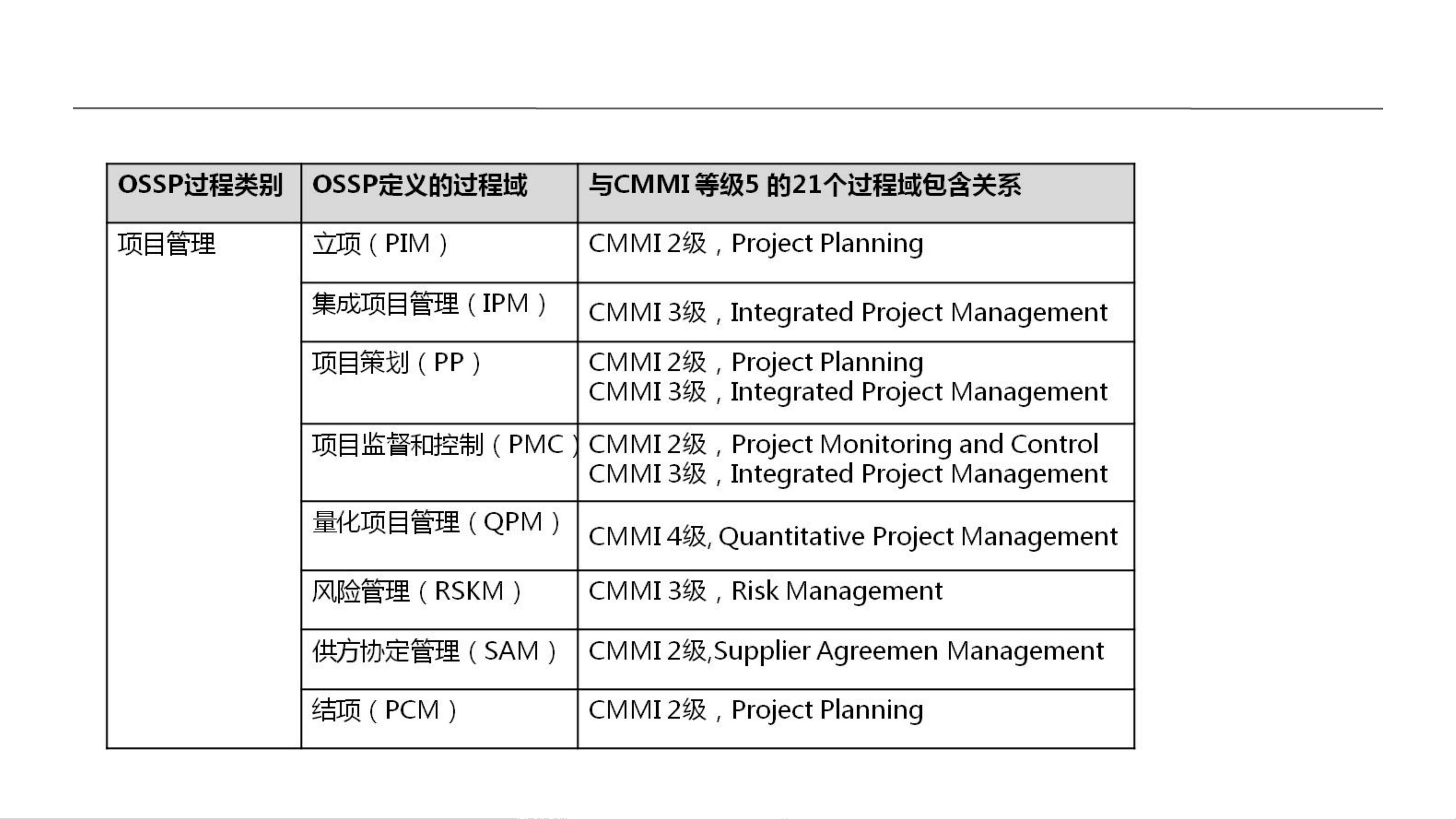 "OSSP基础培训：标准过程介绍与流程描述，角色概览及体系建立" - CSDN文库
