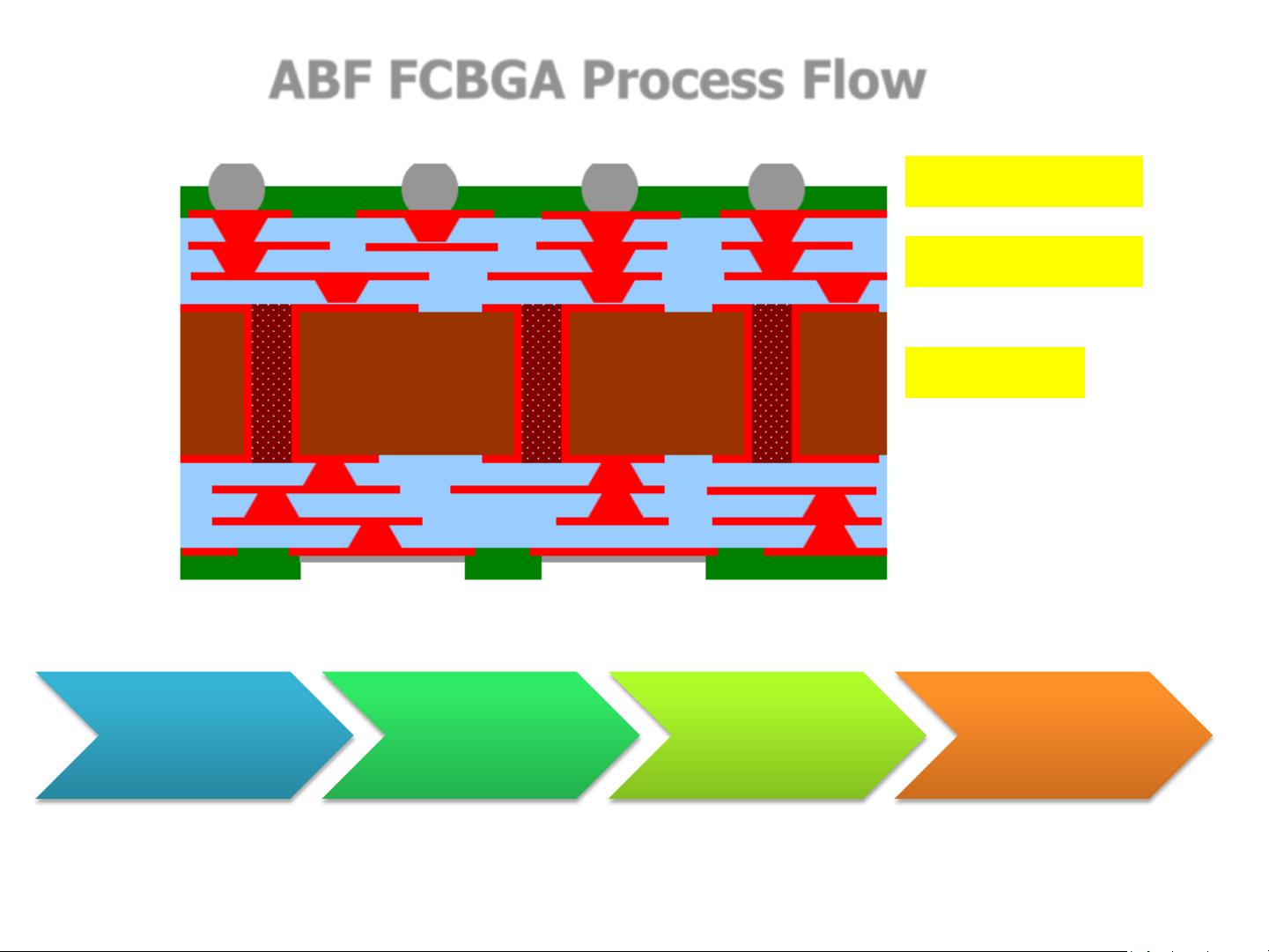 FCBGA带Core基板制造工艺流程-FCBGAProcessflow_FCCBGA和FCPBGA是什么意思资源-CSDN下载