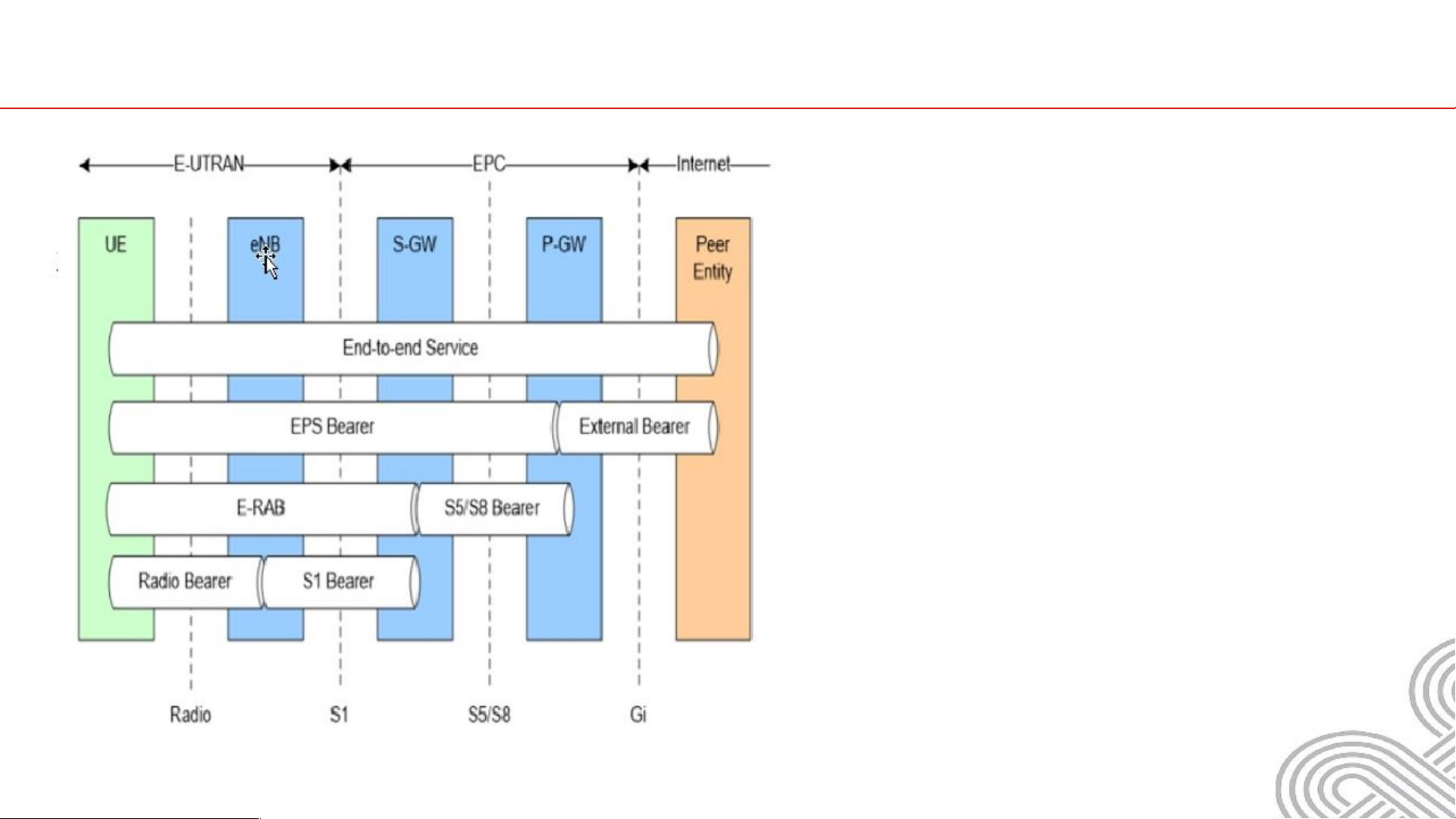 5G网络优化QoS管理机制.pptx资源-CSDN下载