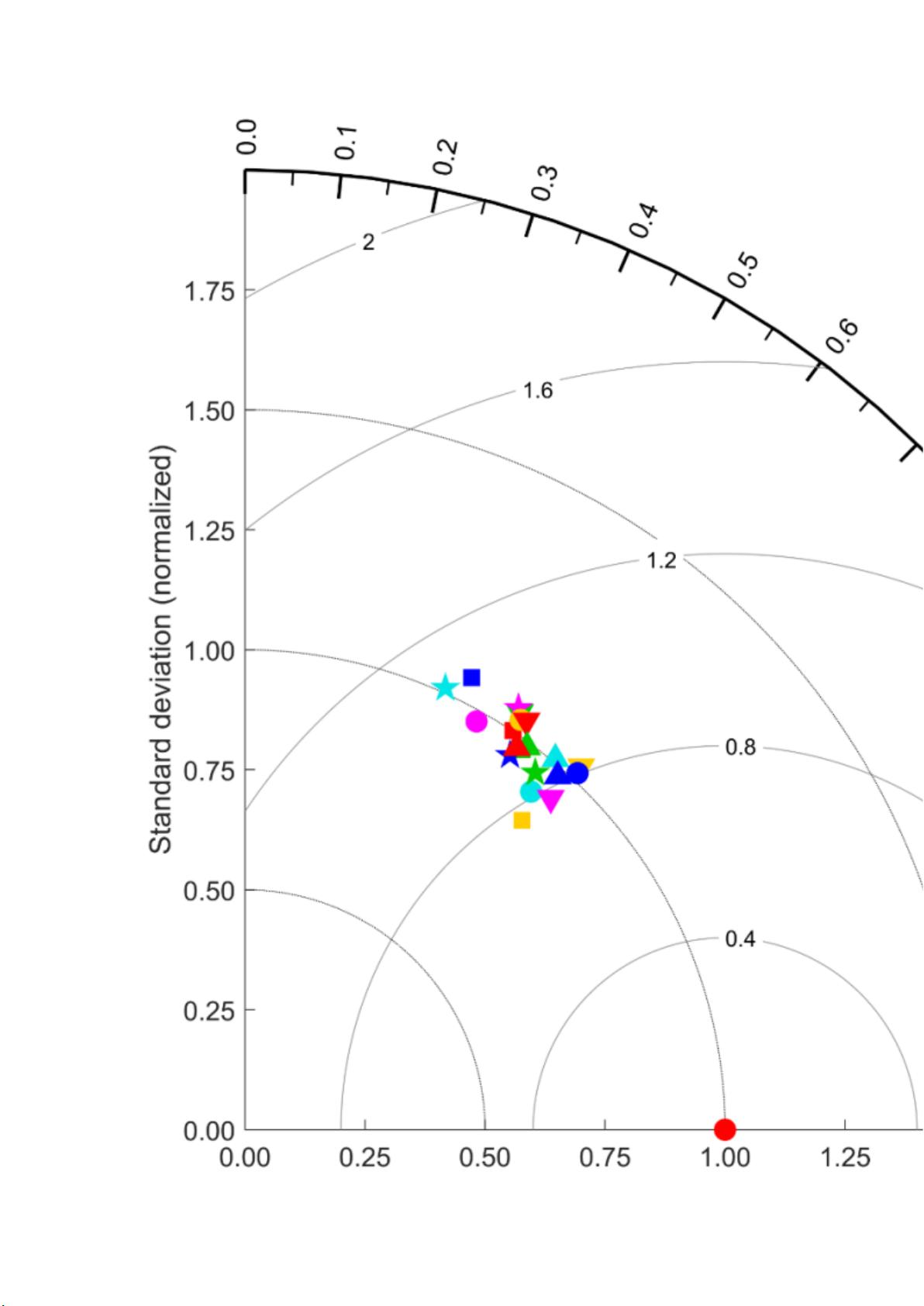 【水文气象】matlab、python、r语言和meteoinfolab绘制气象水文泰勒图（代码数据）zip泰勒图pythonpython绘制泰勒图代码资源 Csdn下载