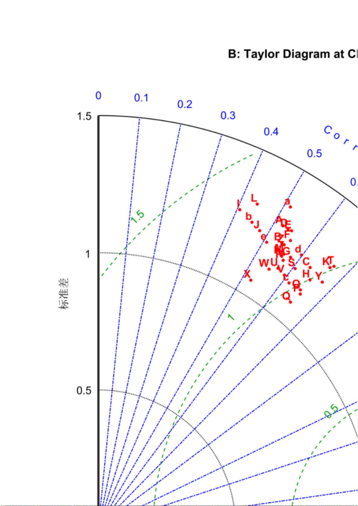 【水文气象】matlab、python、r语言和meteoinfolab绘制气象水文泰勒图(代码数据)zip泰勒图python