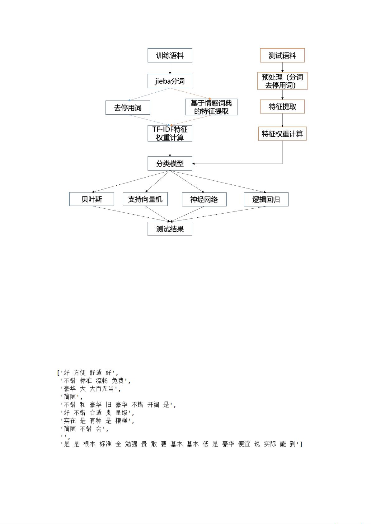 基于python的酒店评论情感分析zip酒店评论情感分析资源 Csdn下载