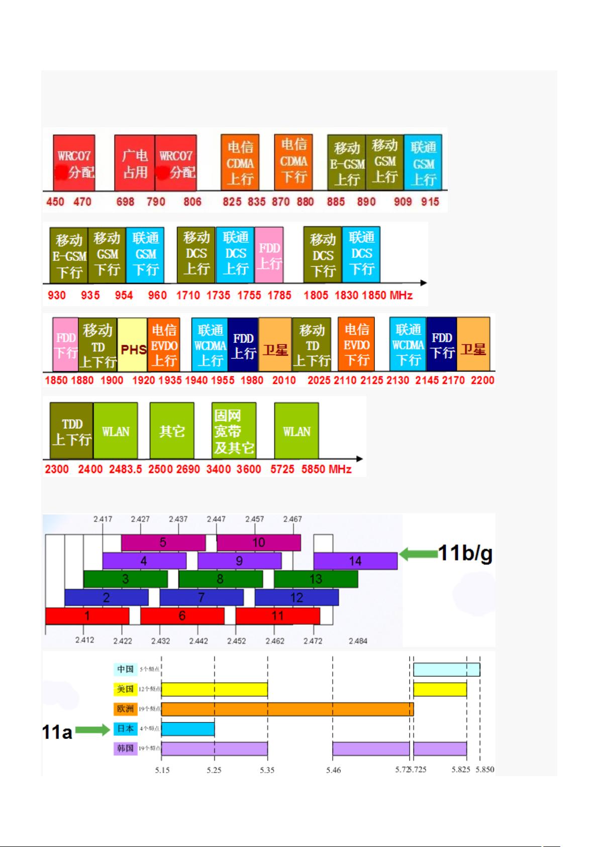 1国内移动通信频谱分布图doc国内运营商频谱分布图资源 Csdn文库 资源 Csdn文库
