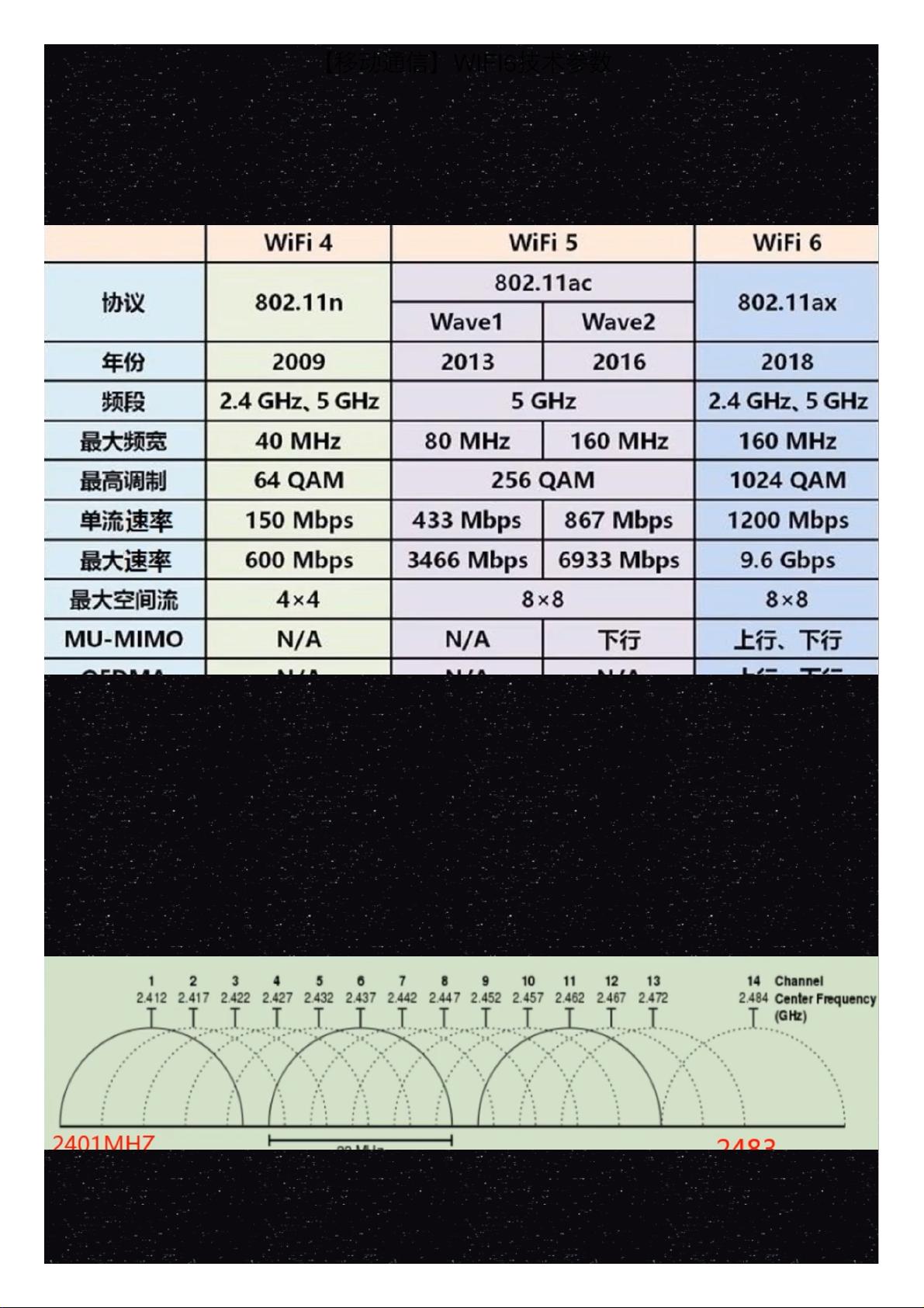 【移动通信】WIFI6技术参数.pdf资源-CSDN下载