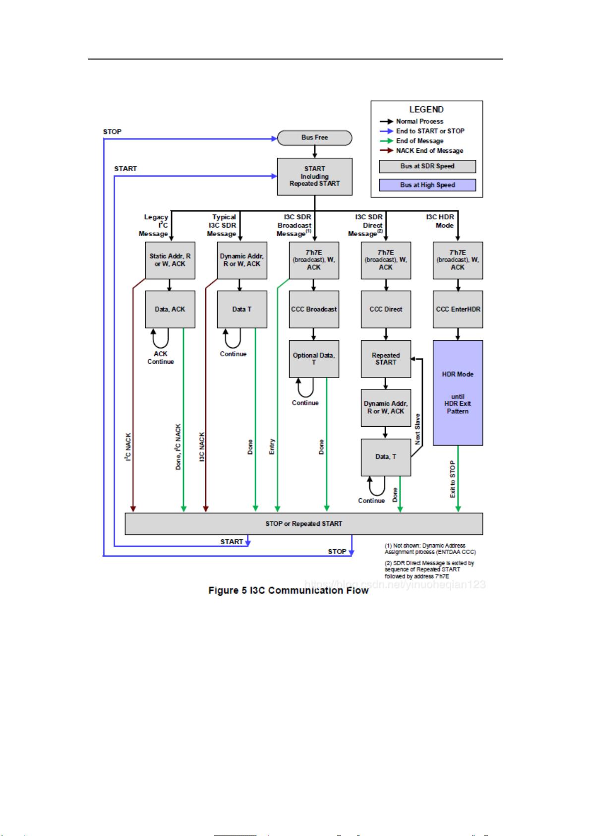 官方I3C协议规范技术文档中文版_I3C规范资源-CSDN下载