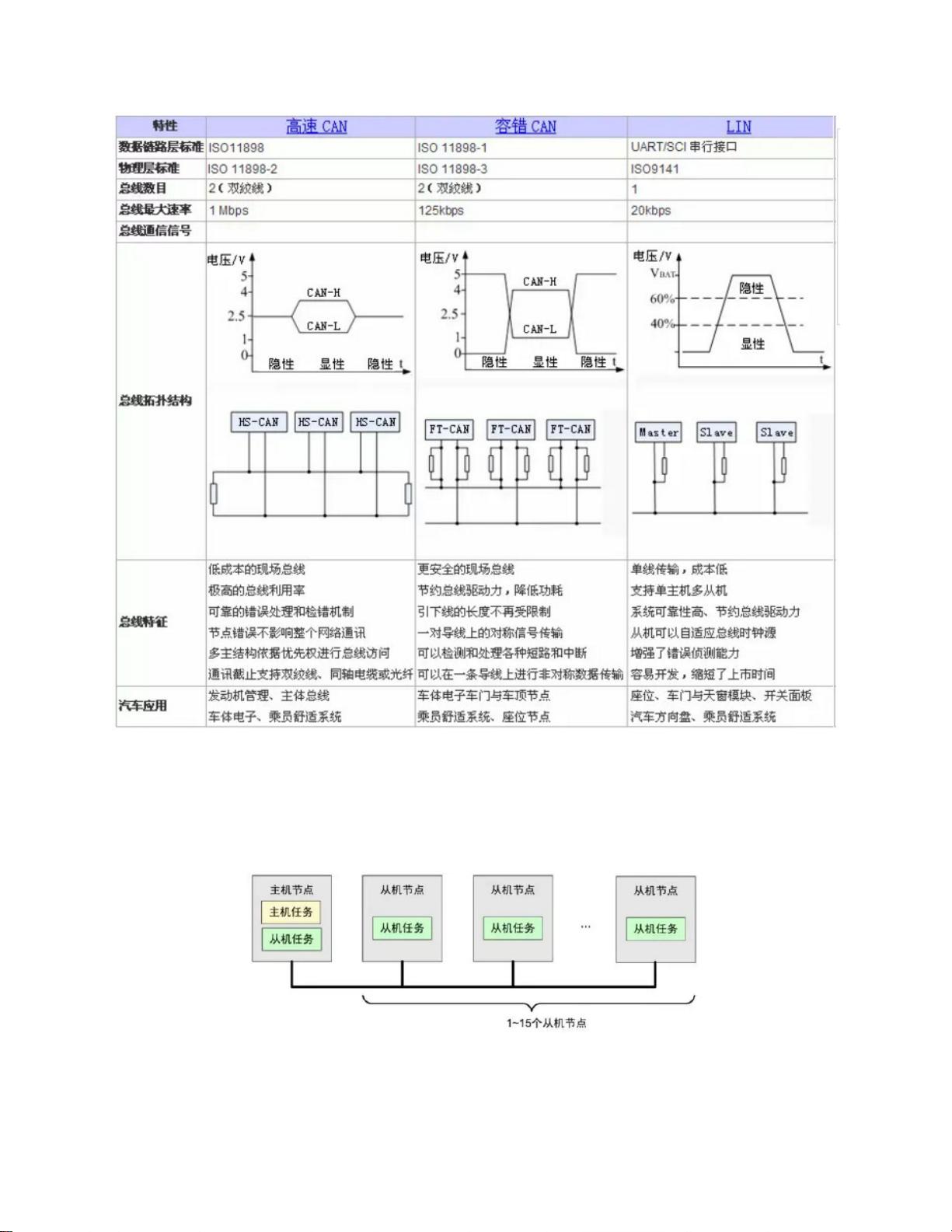 LIN协议相关.zip_LINUDS_LIN_UDS_UDSLIN_lin诊断_uds诊断_lin诊断资源-CSDN下载