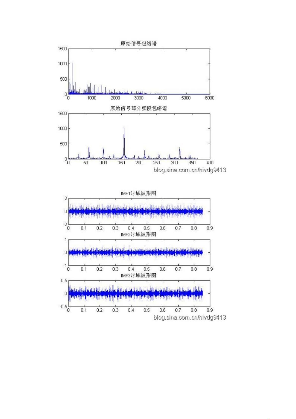 基于emd的包络谱进行故障诊断matlab程序实例raremd包络解调matlab故障分析emd故障诊断em基于emd的轴承故障诊断资源 Csdn文库 资源 Csdn文库