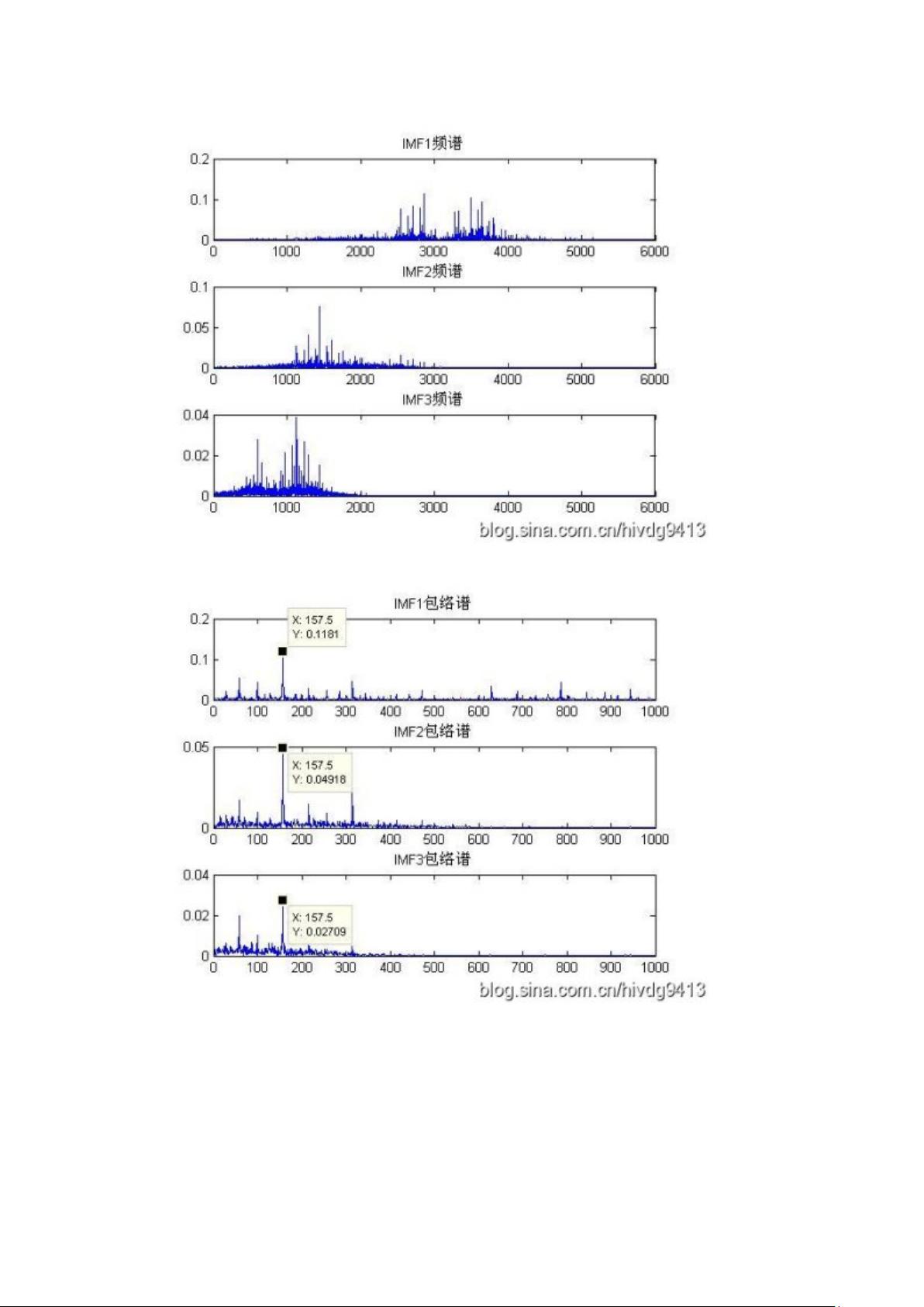基于emd的包络谱进行故障诊断matlab程序实例raremd包络解调matlab故障分析emd故障诊断em基于emd的轴承故障诊断资源 Csdn文库 资源 Csdn文库