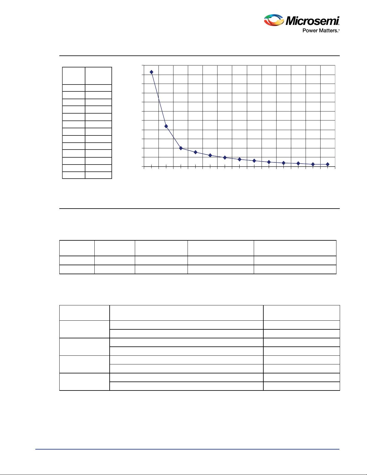 Microsemi A3P250-PQG208 FPGA: 15K Gate, 144Kb SRAM, and Secure ISP ...
